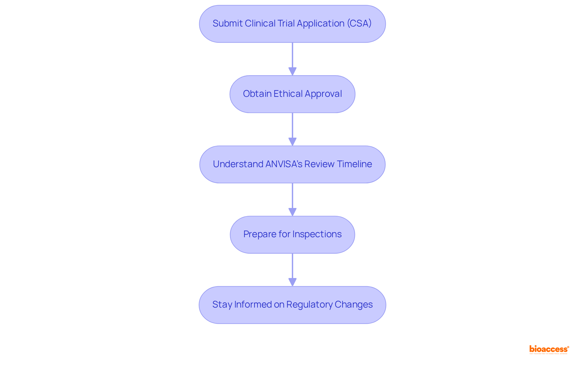 Each box represents a step in the process of securing regulatory approval for clinical trials. Follow the arrows to see how to move from one step to the next, ensuring a comprehensive understanding of the requirements.