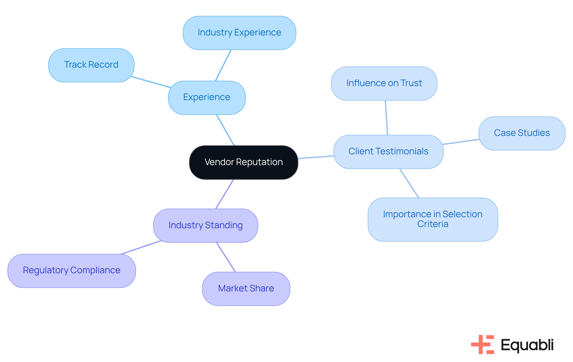 The central node represents the main topic, while branches show the different aspects that contribute to evaluating a vendor's reputation. Each branch offers insight into how these components affect decision-making.