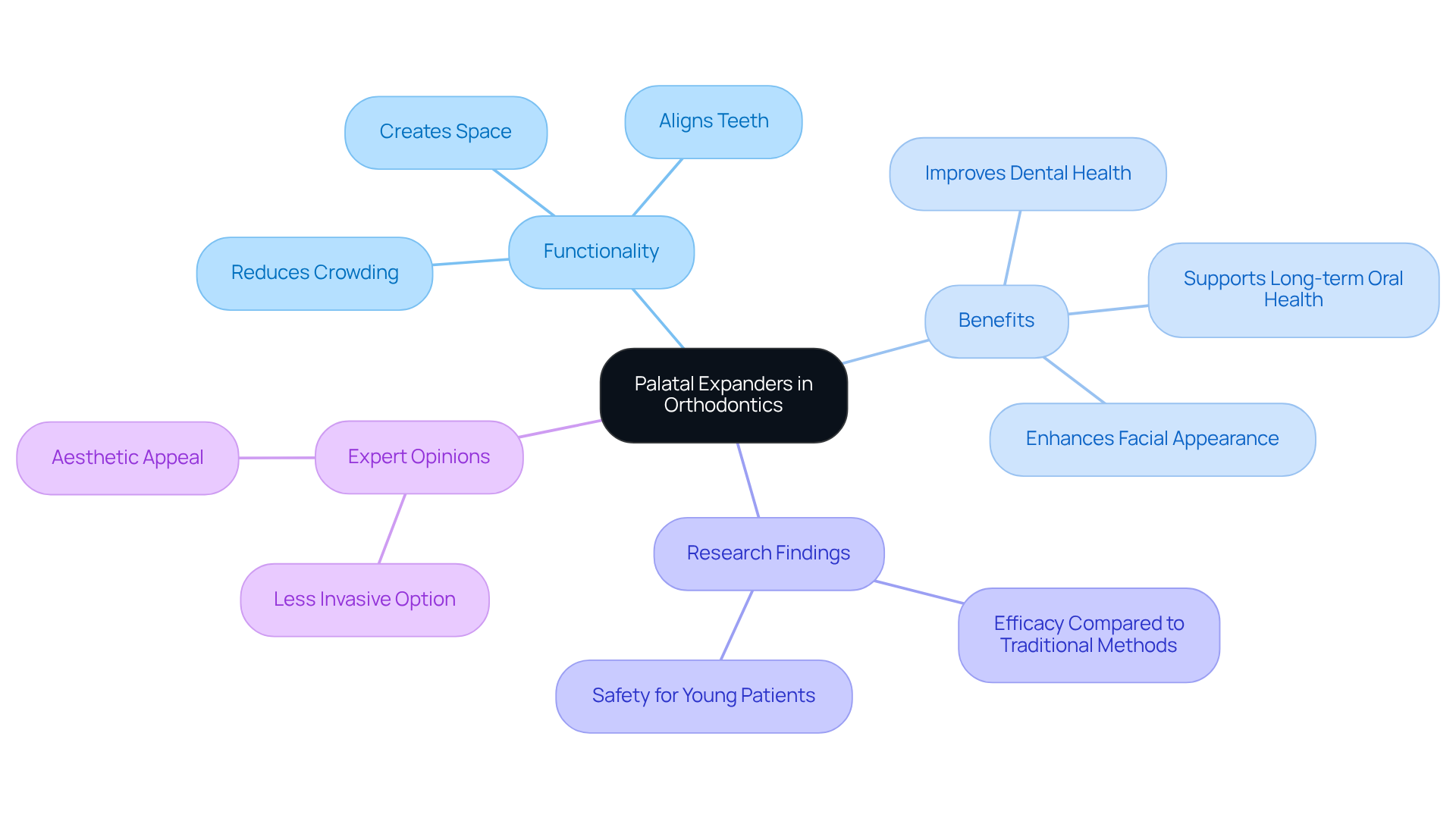 This mindmap starts with the main topic in the center and branches out to show how palatal expanders work and their benefits. Each branch represents a different aspect of the topic, helping you understand how they contribute to your child's dental health. This mindmap starts with the main topic in the center and branches out to show how palatal expanders work and their benefits. Each branch represents a different aspect of the topic, helping you understand how they contribute to your child's dental health.