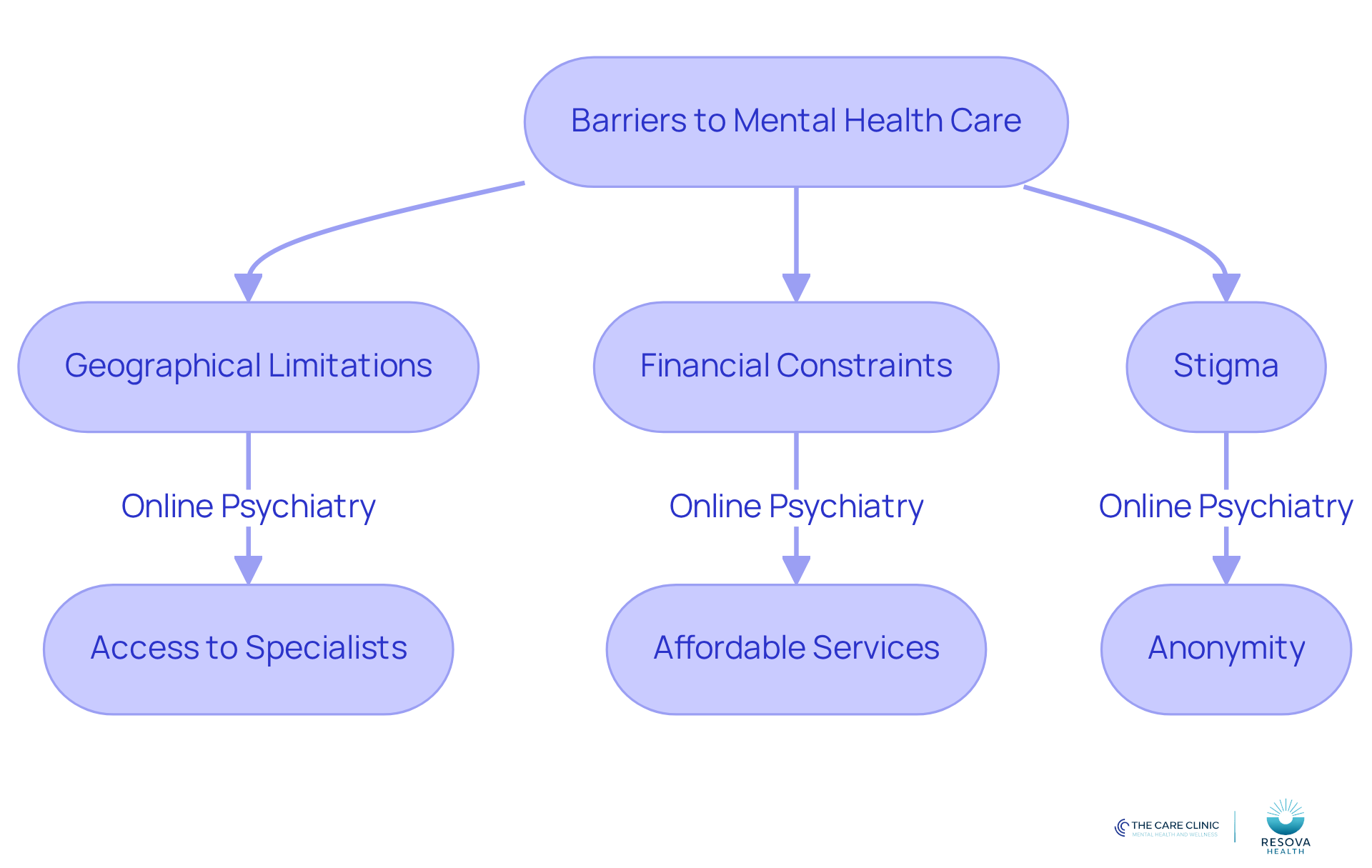 This flowchart shows how online psychiatry helps tackle common barriers to mental health treatment. Each box represents a challenge, and the arrows lead to solutions that make mental health care more accessible. This flowchart shows how online psychiatry helps tackle common barriers to mental health treatment. Each box represents a challenge, and the arrows lead to solutions that make mental health care more accessible.