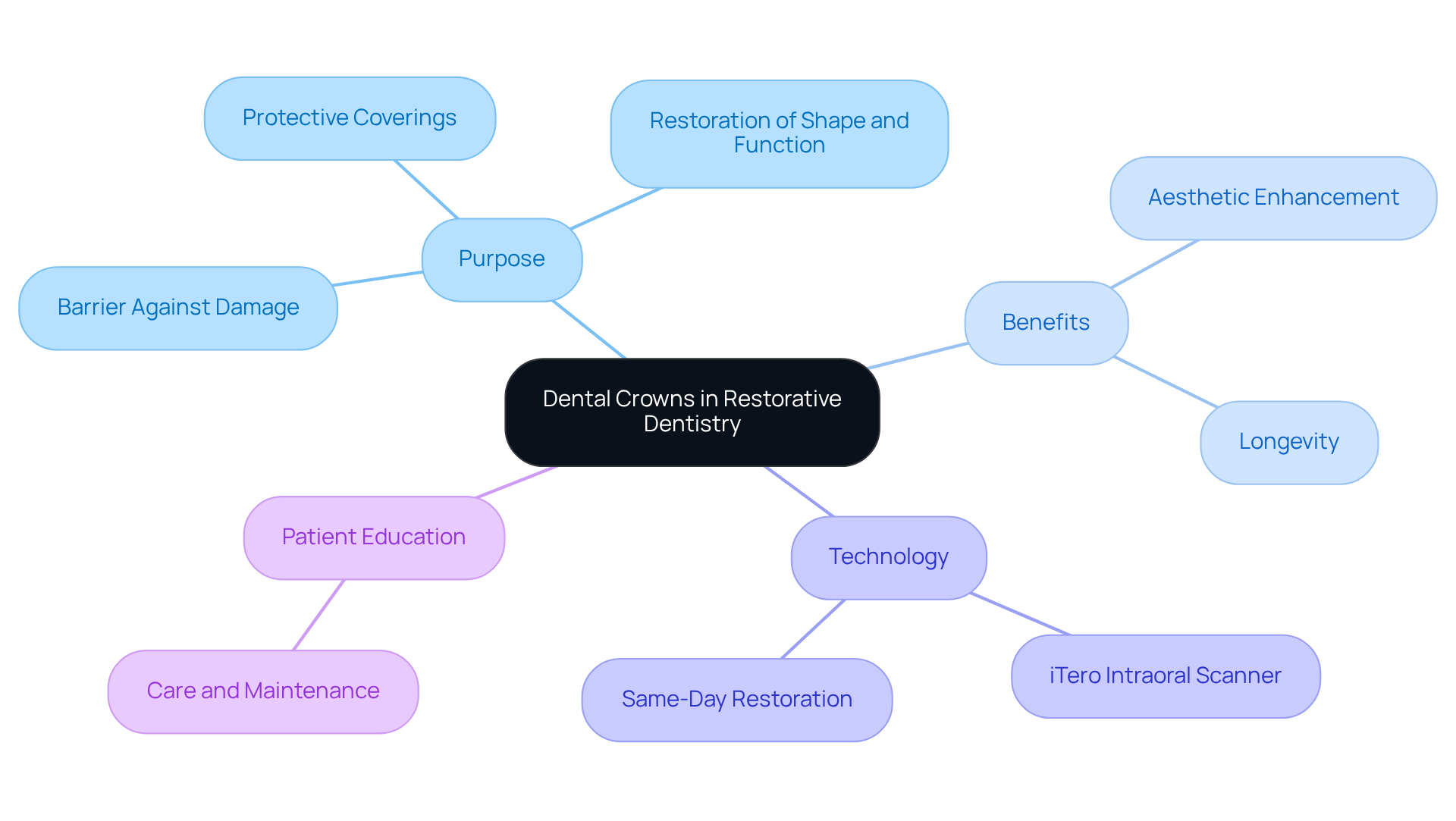 This mindmap illustrates the various aspects of dental crowns. Start at the center with the main topic, then explore each branch to see how dental crowns protect and restore teeth, the technology involved, and the importance of patient education.