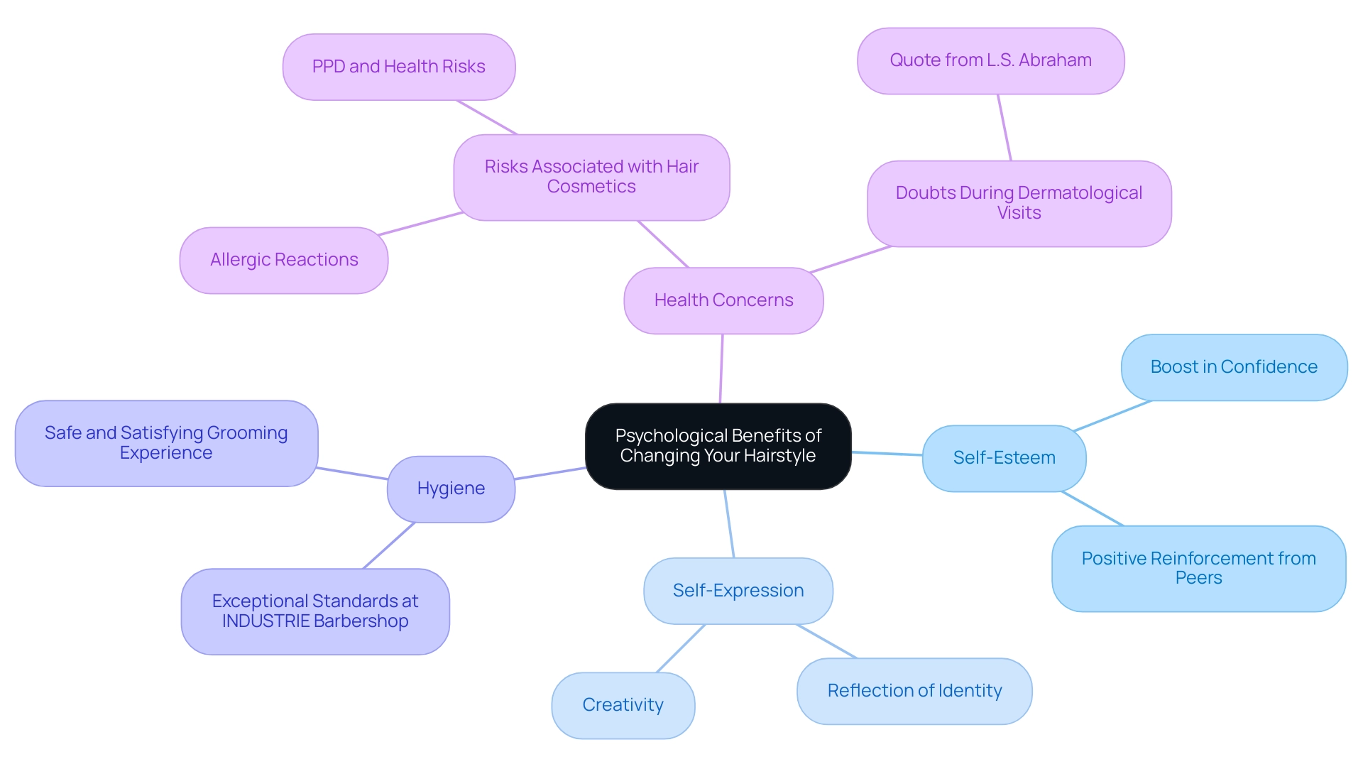 Central node represents the main theme; branches represent key concepts like Self-Esteem, Self-Expression, Hygiene, and Health Concerns, each color-coded for clarity.