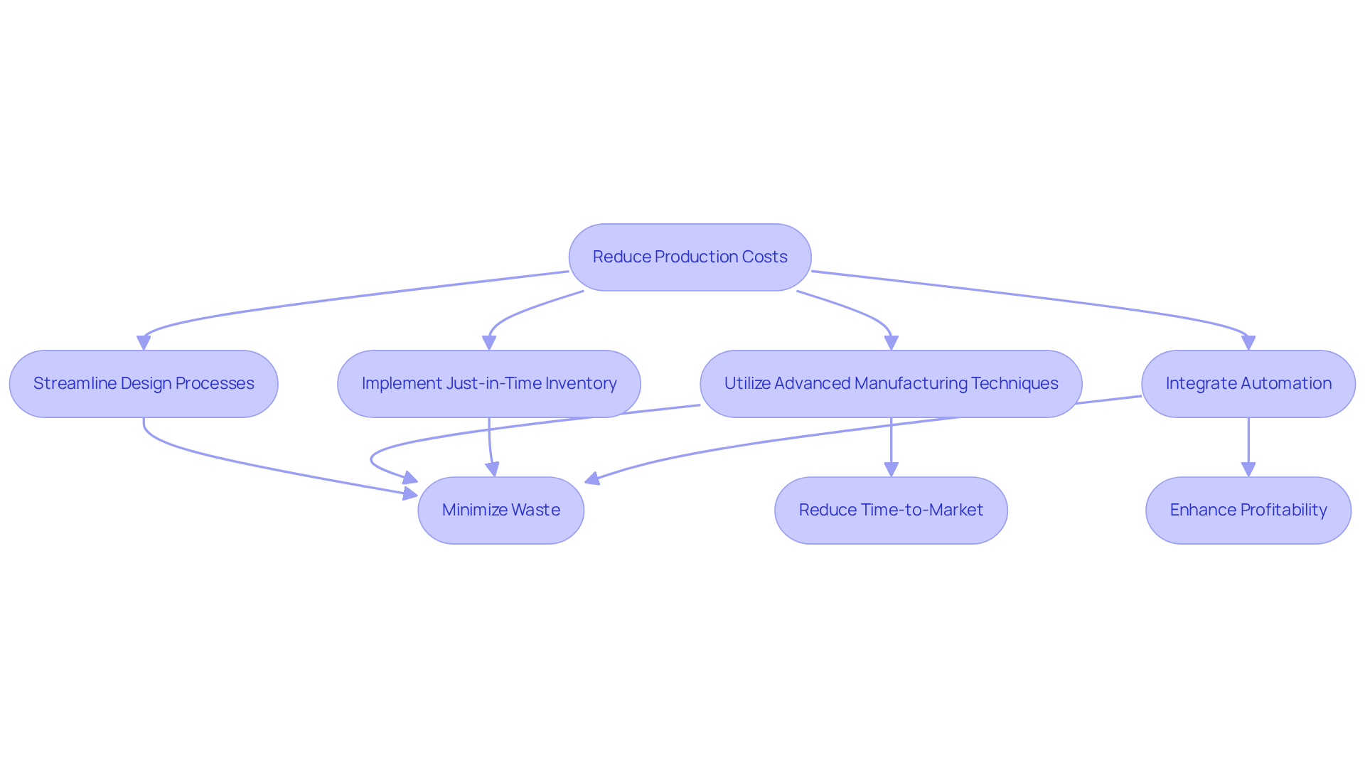 This flowchart outlines the key strategies for reducing production costs. Each box represents a strategy, and the arrows show how they connect to the overall goal of cost efficiency. Follow the flow to see how each action contributes to minimizing waste and enhancing profitability.