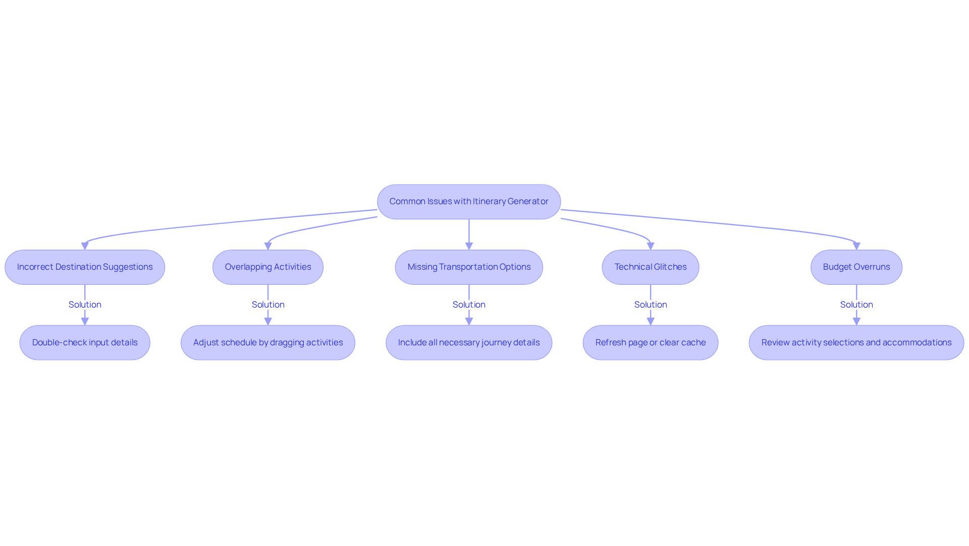Each box represents a common issue you might face while using the itinerary generator. Follow the arrows to see the suggested steps to resolve each problem.