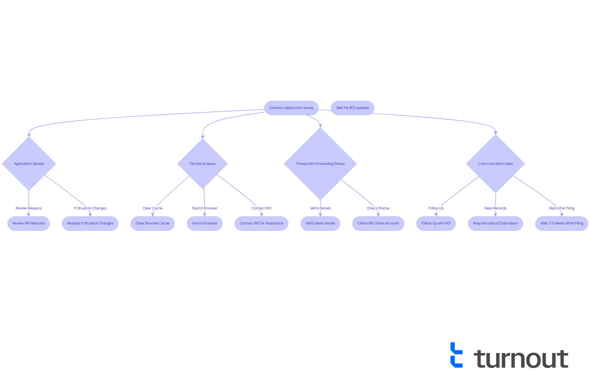 Each box represents a common issue you might face while applying. Follow the arrows to find troubleshooting steps tailored for each specific problem — this will guide you on what to do next.