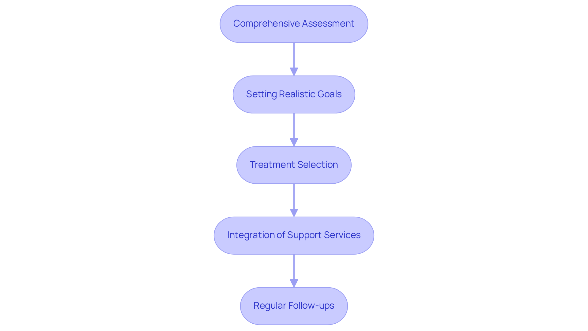 Each box represents a step in the process of creating a personalized weight loss plan. Follow the arrows to see how each step leads to the next, guiding you through the journey of achieving your weight loss goals.