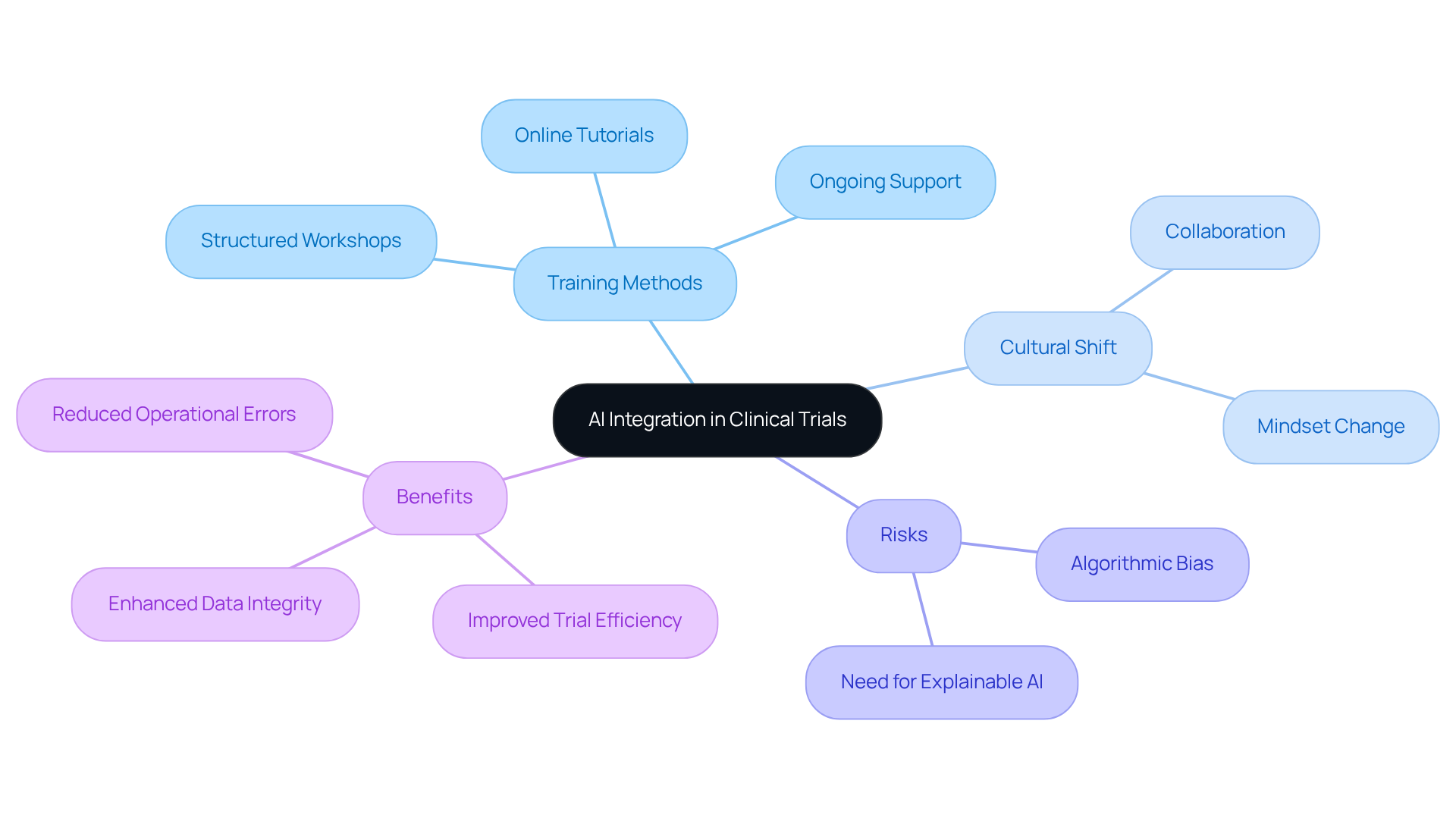 This mindmap illustrates how AI integration in clinical trials is supported by various training methods, cultural shifts, and awareness of risks. Each branch represents a key area, helping you understand how they connect to the central theme of effective AI utilization. This mindmap illustrates how AI integration in clinical trials is supported by various training methods, cultural shifts, and awareness of risks. Each branch represents a key area, helping you understand how they connect to the central theme of effective AI utilization.
