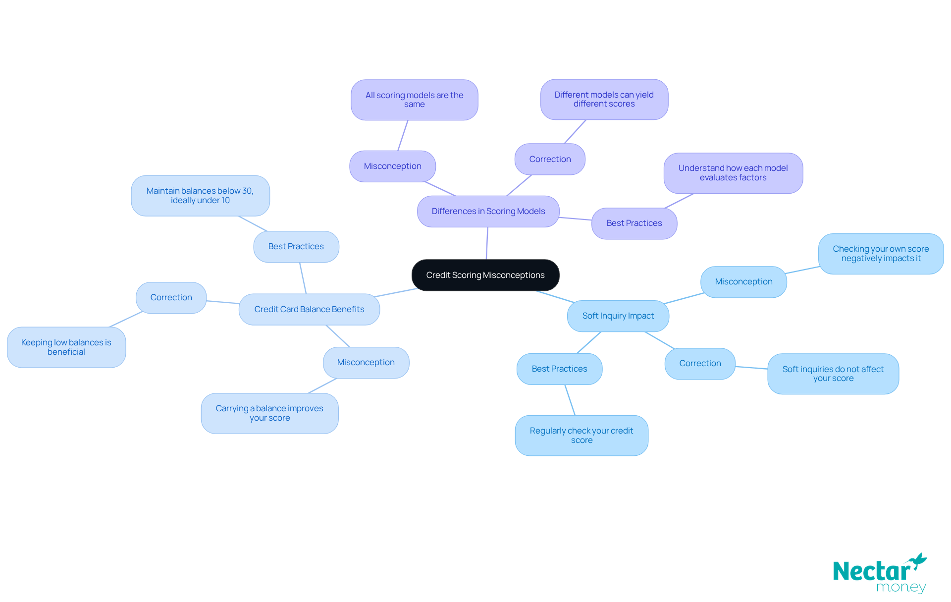 The central node represents the main topic, while branches illustrate common misconceptions and the correct information or practices related to each. Follow the branches to see how misconceptions can impact financial health and what to do instead.