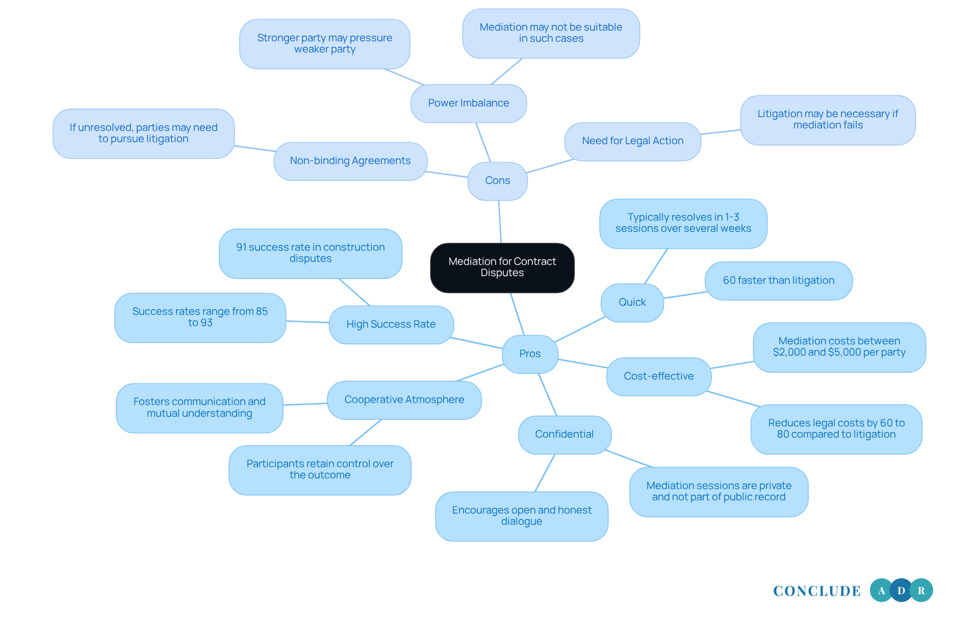 Best Practices for Contract Dispute Mediation in West Hollywood