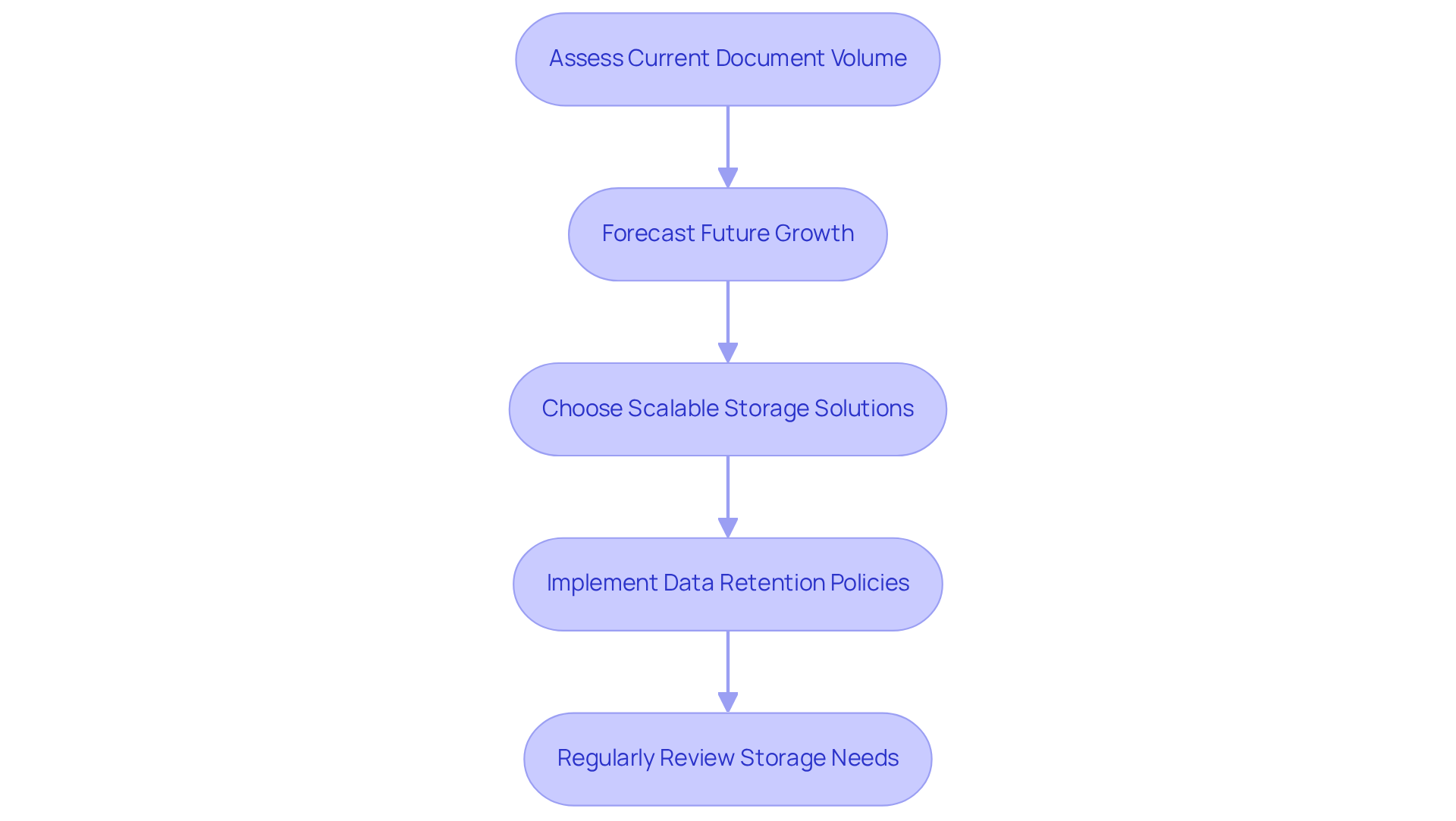 Each box represents a step in the process of preparing for storage needs. Follow the arrows to see how each step leads to the next, ensuring a comprehensive approach to document management. Each box represents a step in the process of preparing for storage needs. Follow the arrows to see how each step leads to the next, ensuring a comprehensive approach to document management.