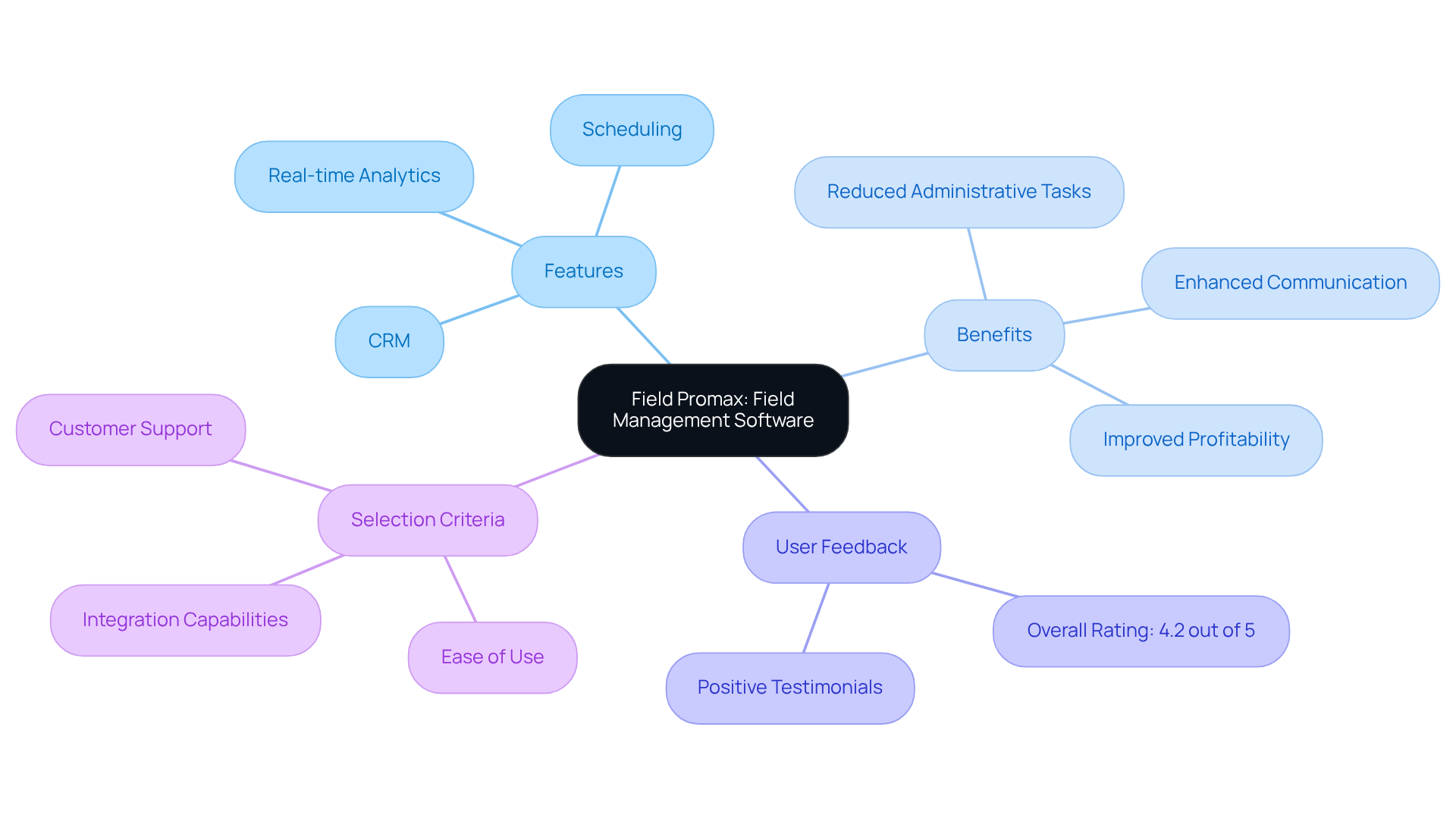 The center represents the software, and the branches show its features and benefits. Each color-coded section helps you understand how Field Promax supports paving contractors in their operations.