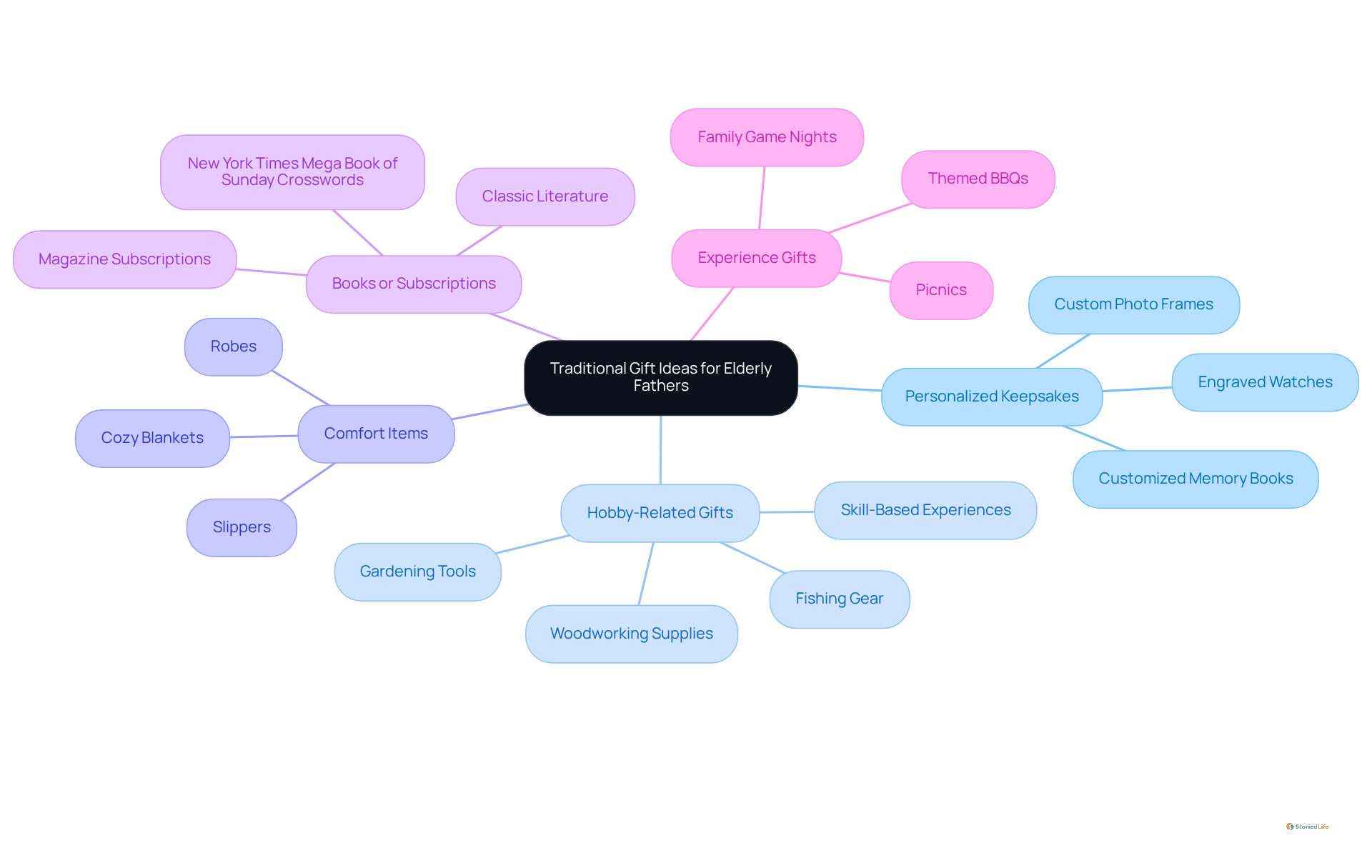 This mindmap starts with the main theme of gift ideas for elderly fathers at the center. Each branch represents a different category of gifts, and the sub-branches provide specific examples. This layout helps you quickly see the variety of thoughtful gifts available and how they relate to each other. This mindmap starts with the main theme of gift ideas for elderly fathers at the center. Each branch represents a different category of gifts, and the sub-branches provide specific examples. This layout helps you quickly see the variety of thoughtful gifts available and how they relate to each other.