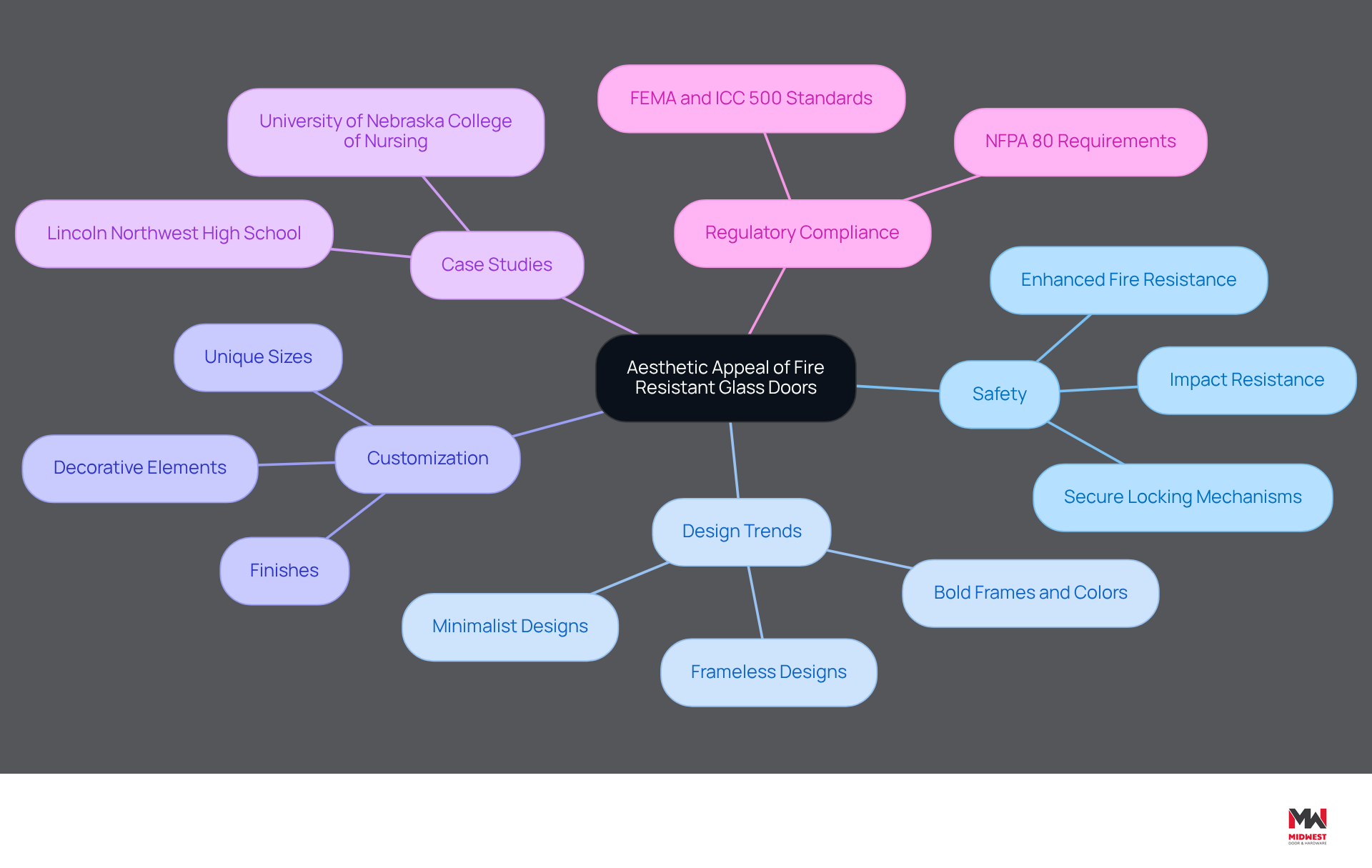 This mindmap illustrates how fire-resistant glass doors combine safety and aesthetics. Start at the center with the main theme, then explore each branch to see how design trends, customization options, and case studies contribute to their appeal in commercial spaces. This mindmap illustrates how fire-resistant glass doors combine safety and aesthetics. Start at the center with the main theme, then explore each branch to see how design trends, customization options, and case studies contribute to their appeal in commercial spaces.