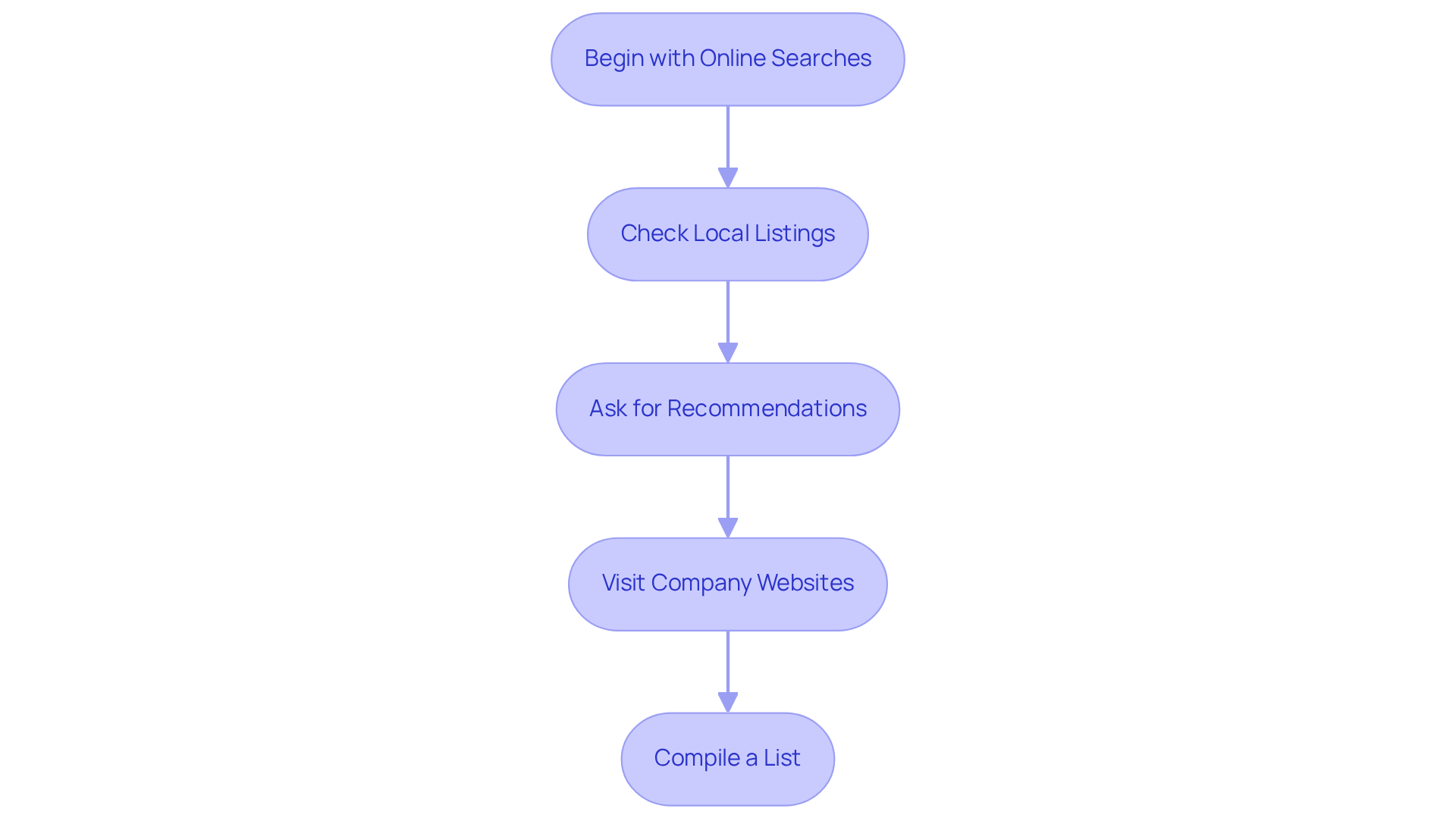 Each box represents a step in your research journey. Follow the arrows to see how to move from one step to the next, helping you find the best turf providers for your needs.