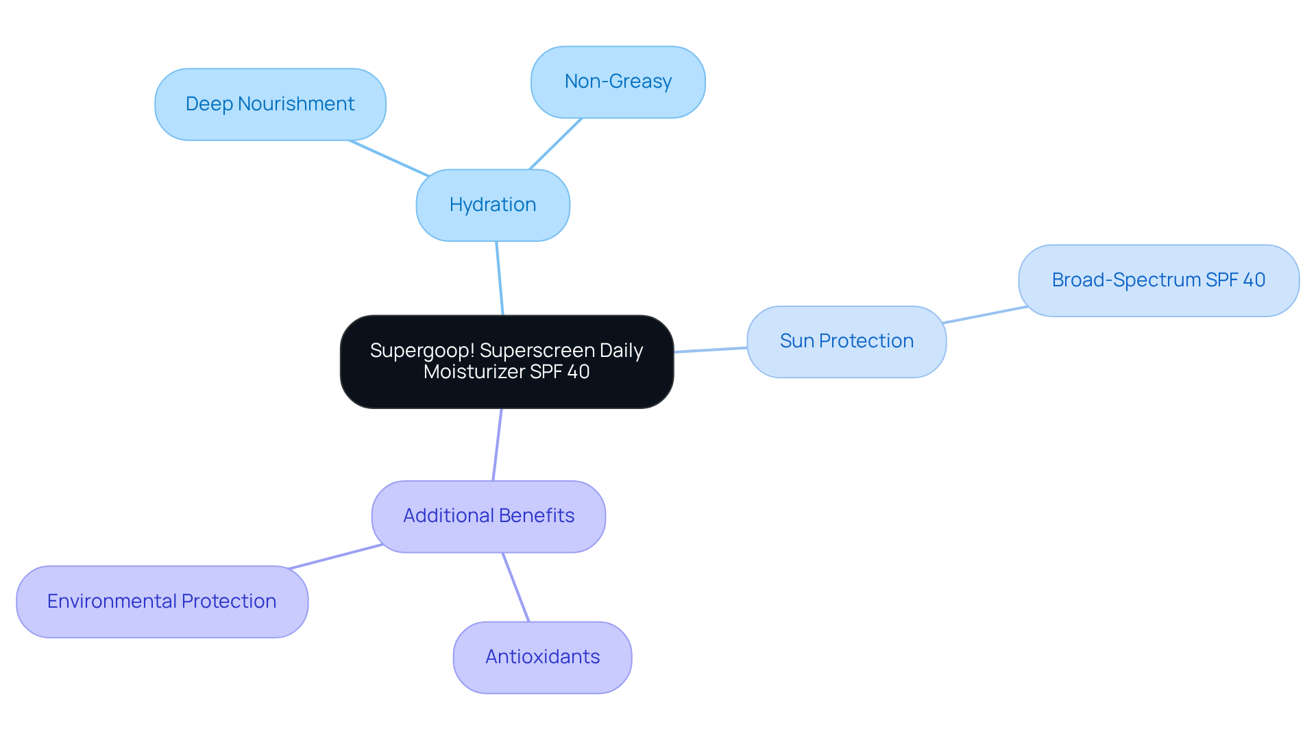 The central node represents the product, while the branches show its key features. Each color-coded branch highlights a different aspect of the moisturizer, making it easy to understand how it benefits your skin.