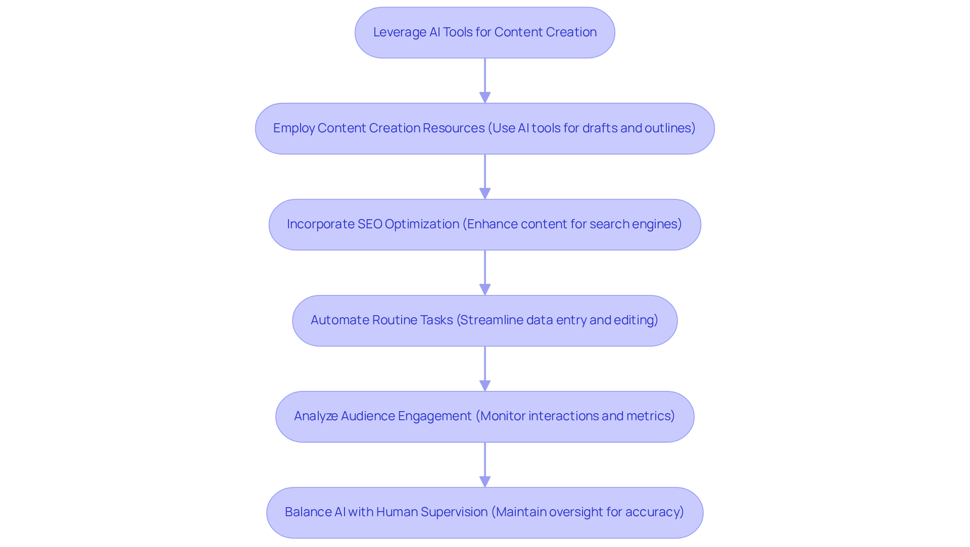 Each box represents a best practice for using AI tools in content creation. Follow the arrows to see the recommended steps for enhancing content quality and efficiency.