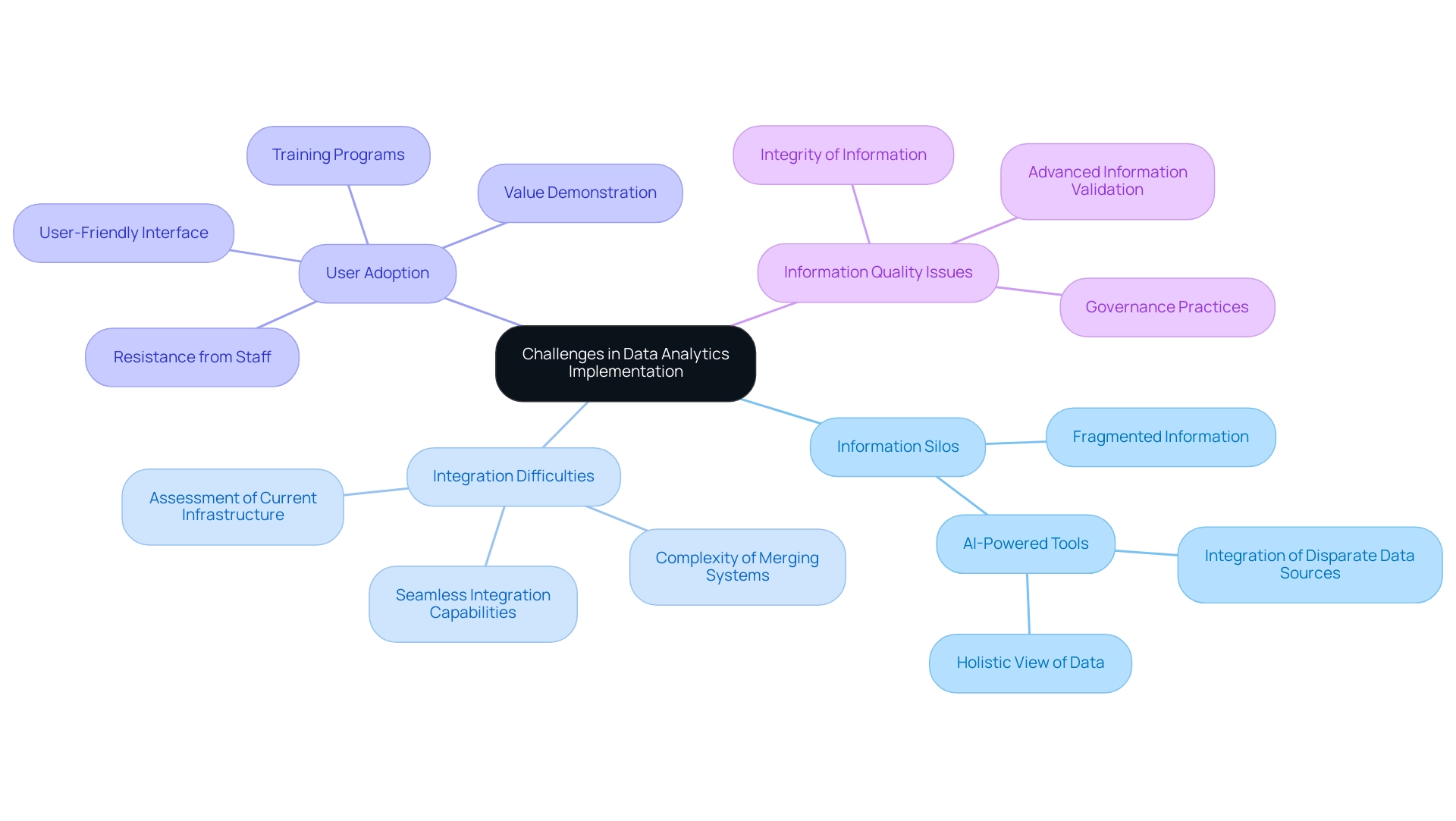 The central node represents the overall theme, with branches showing key challenges and their respective details and solutions.