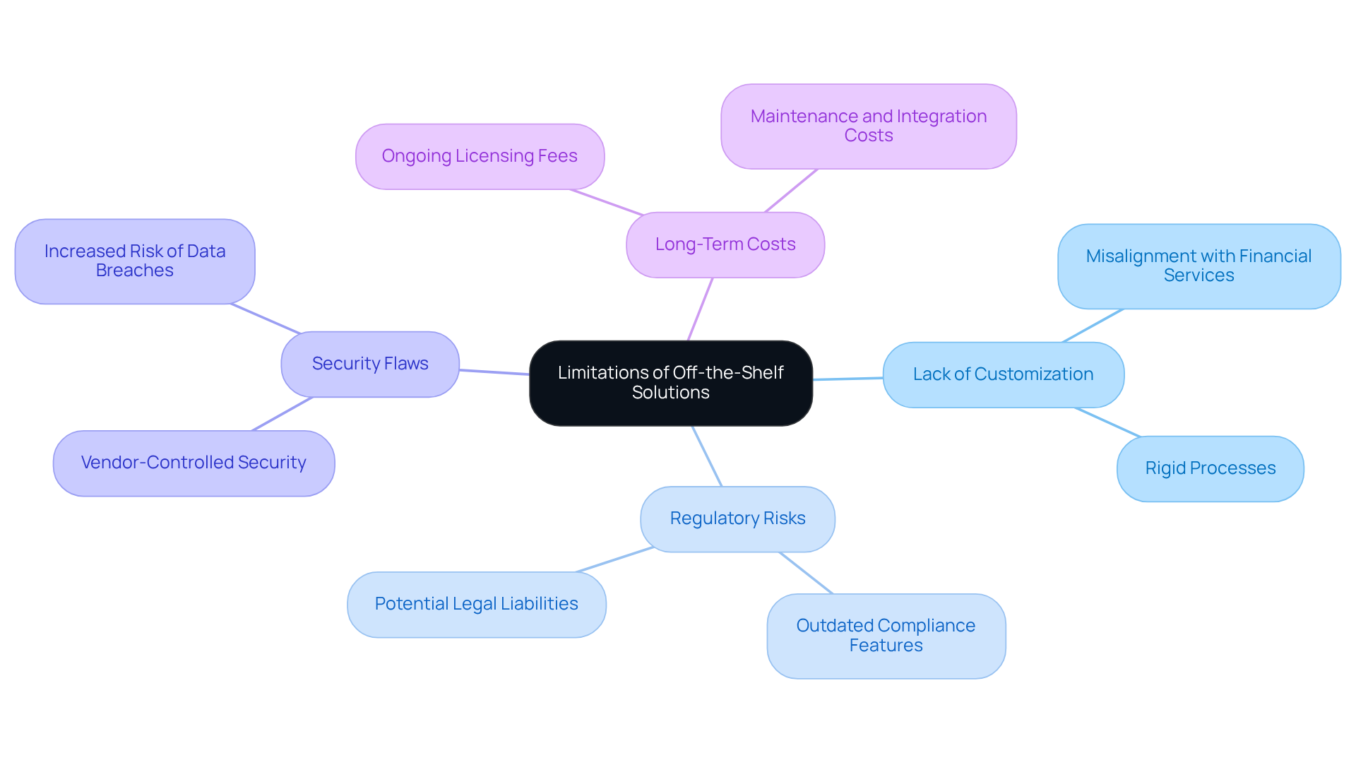 The central node represents the overall topic, while the branches show the main limitations. Each sub-branch provides more detail on specific issues, helping you understand how they relate to the broader concerns.