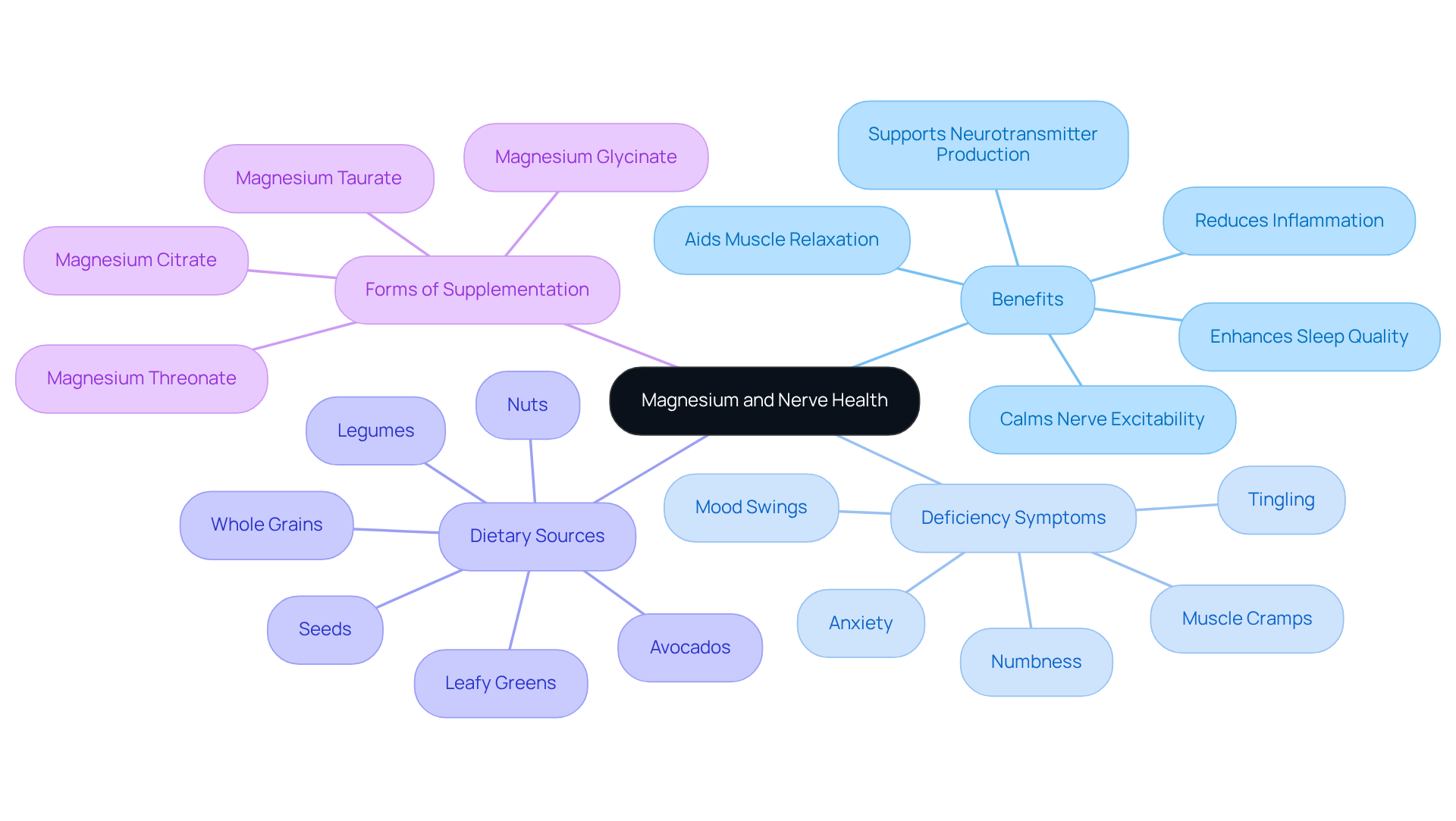 The central node represents magnesium's importance for nerve health, while the branches show its benefits, symptoms of deficiency, food sources, and types of supplements. Each color-coded branch helps you quickly identify related information.