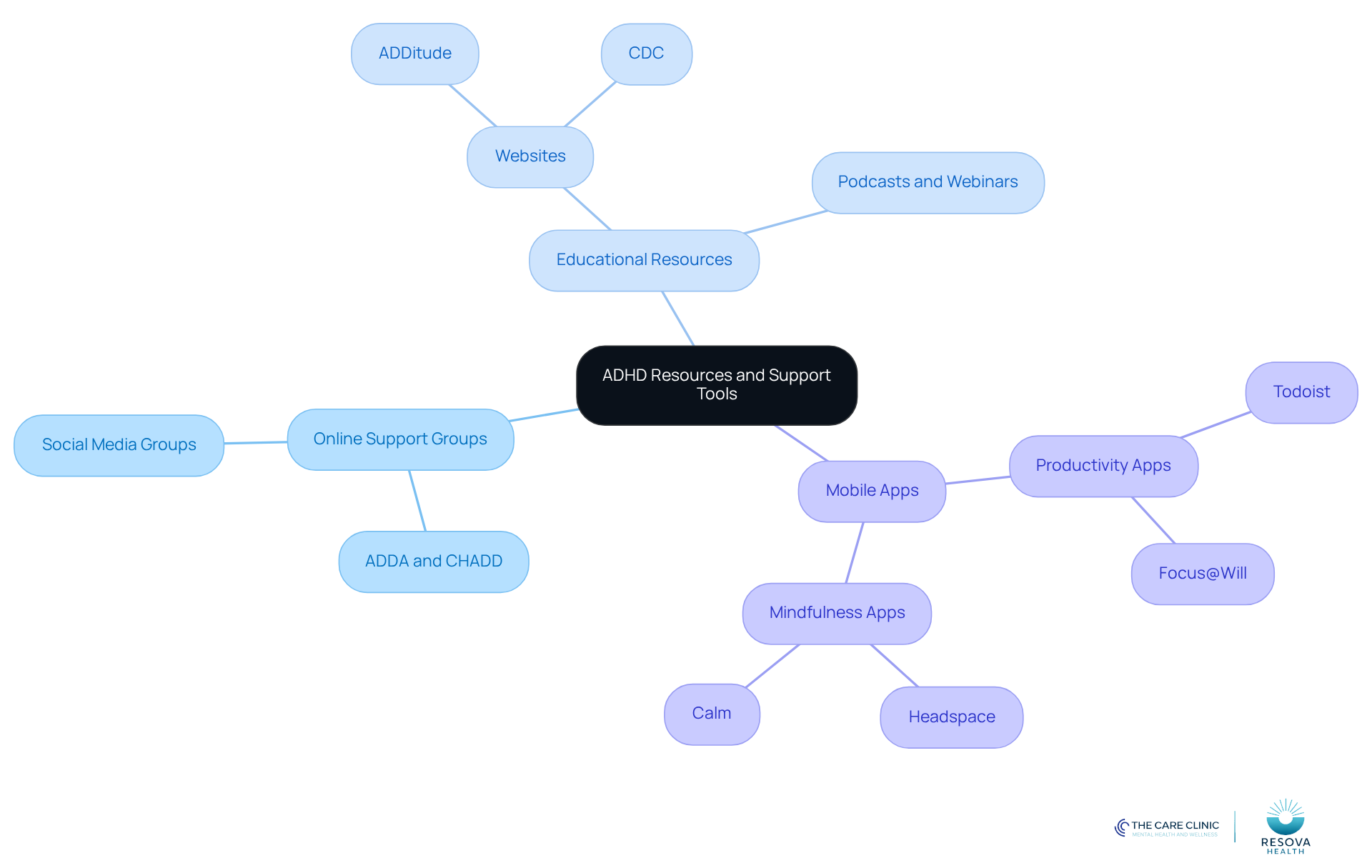 The central node represents the overall theme of ADHD resources. Each branch shows a category of support tools, and the sub-branches provide specific examples. This layout helps you see all available options at a glance. The central node represents the overall theme of ADHD resources. Each branch shows a category of support tools, and the sub-branches provide specific examples. This layout helps you see all available options at a glance.