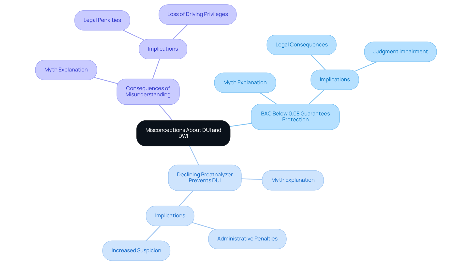 The central node represents the overall topic of misconceptions. Each branch represents a specific myth, and the sub-branches provide details about the myth and its consequences. This layout helps you see how each misconception connects to the broader topic and why understanding them is crucial. The central node represents the overall topic of misconceptions. Each branch represents a specific myth, and the sub-branches provide details about the myth and its consequences. This layout helps you see how each misconception connects to the broader topic and why understanding them is crucial.