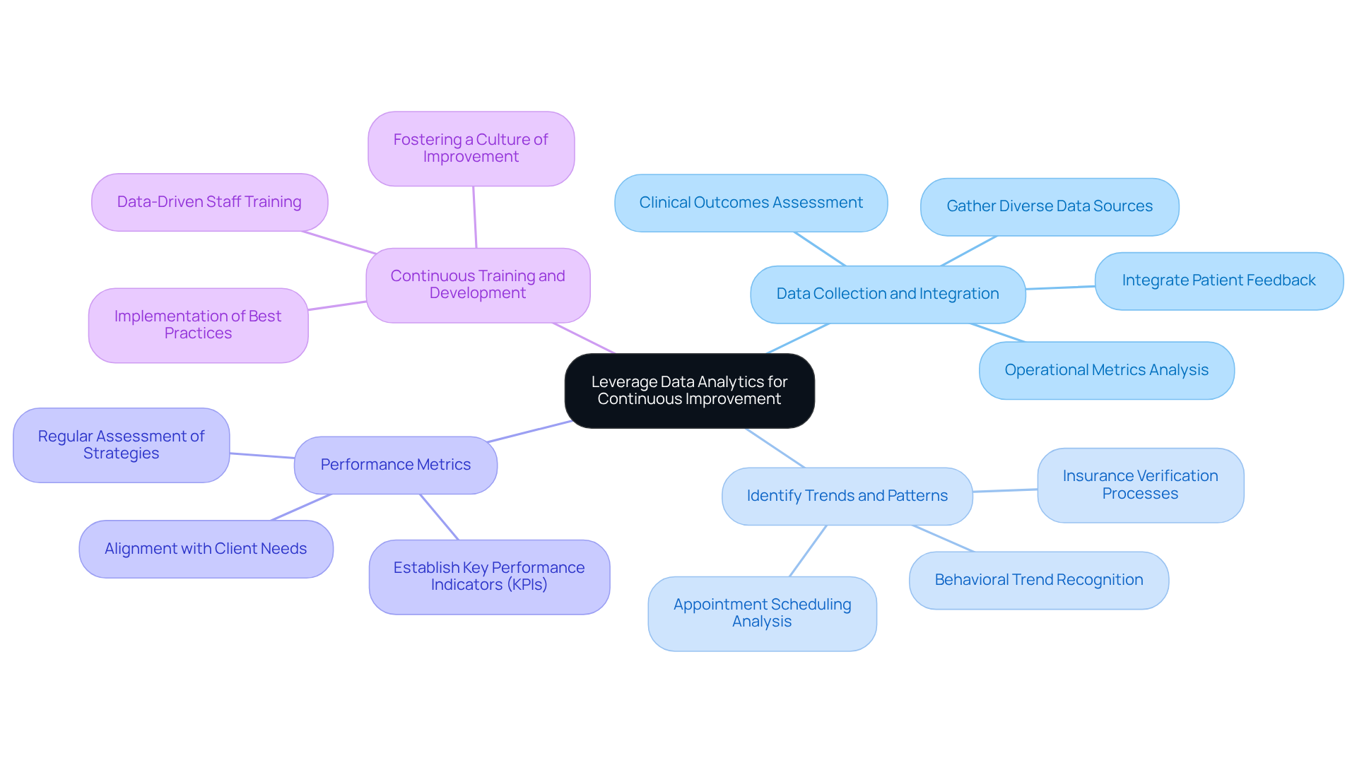The central node represents the main goal of leveraging data analytics. Each branch shows a key practice that supports this goal, with further details available as you explore each branch.