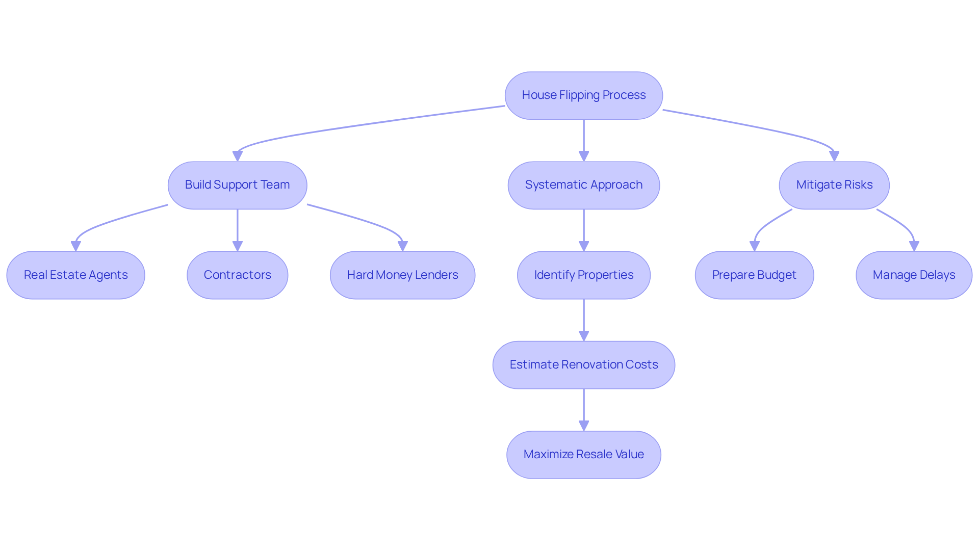 This flowchart outlines the steps involved in flipping houses. Start at the top with the overall process, then follow the arrows to see how to build your support team, follow a systematic approach, and mitigate risks. Each box represents a key component or step in the house flipping journey.
