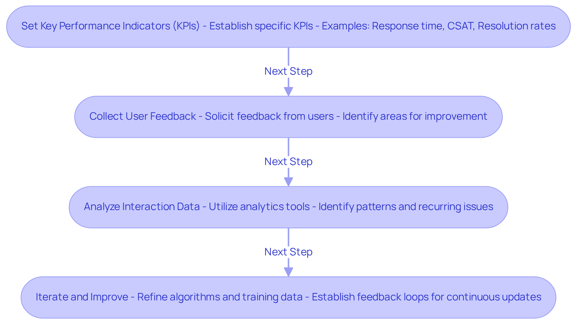 Each box represents a crucial step in optimizing AI agents. Follow the arrows to see how each method builds on the previous one, leading to improved performance and alignment with business goals.