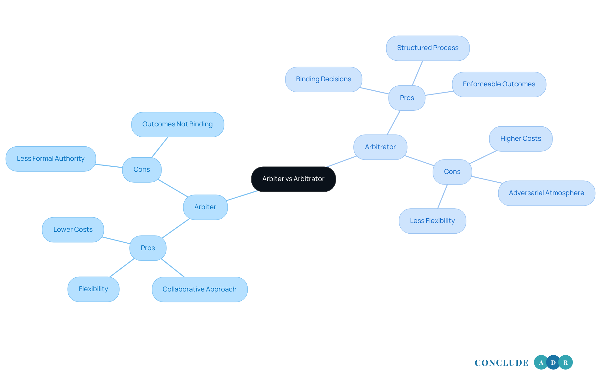 The central node represents the decision point, while the branches show the advantages and disadvantages of each option. This layout helps you quickly see what each choice offers and what to consider.