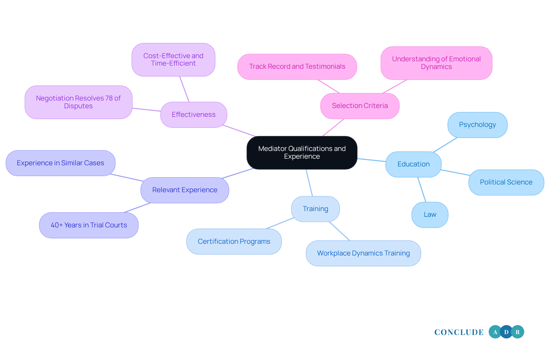 This mindmap shows the important factors to consider when choosing a mediator. Each branch represents a different aspect of qualifications and experience, helping you visualize what to look for in a skilled facilitator. This mindmap shows the important factors to consider when choosing a mediator. Each branch represents a different aspect of qualifications and experience, helping you visualize what to look for in a skilled facilitator.