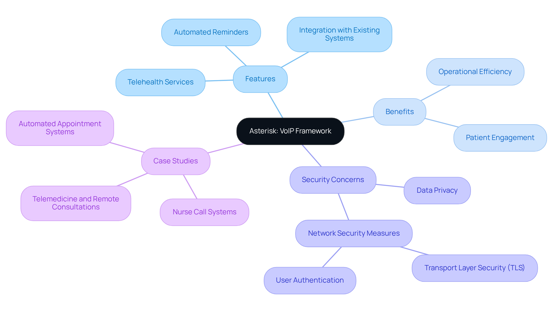 The central node represents Asterisk, and the branches show its features, benefits, security issues, and real-world applications. Each branch connects to specific aspects, helping you see how they relate to the main topic.