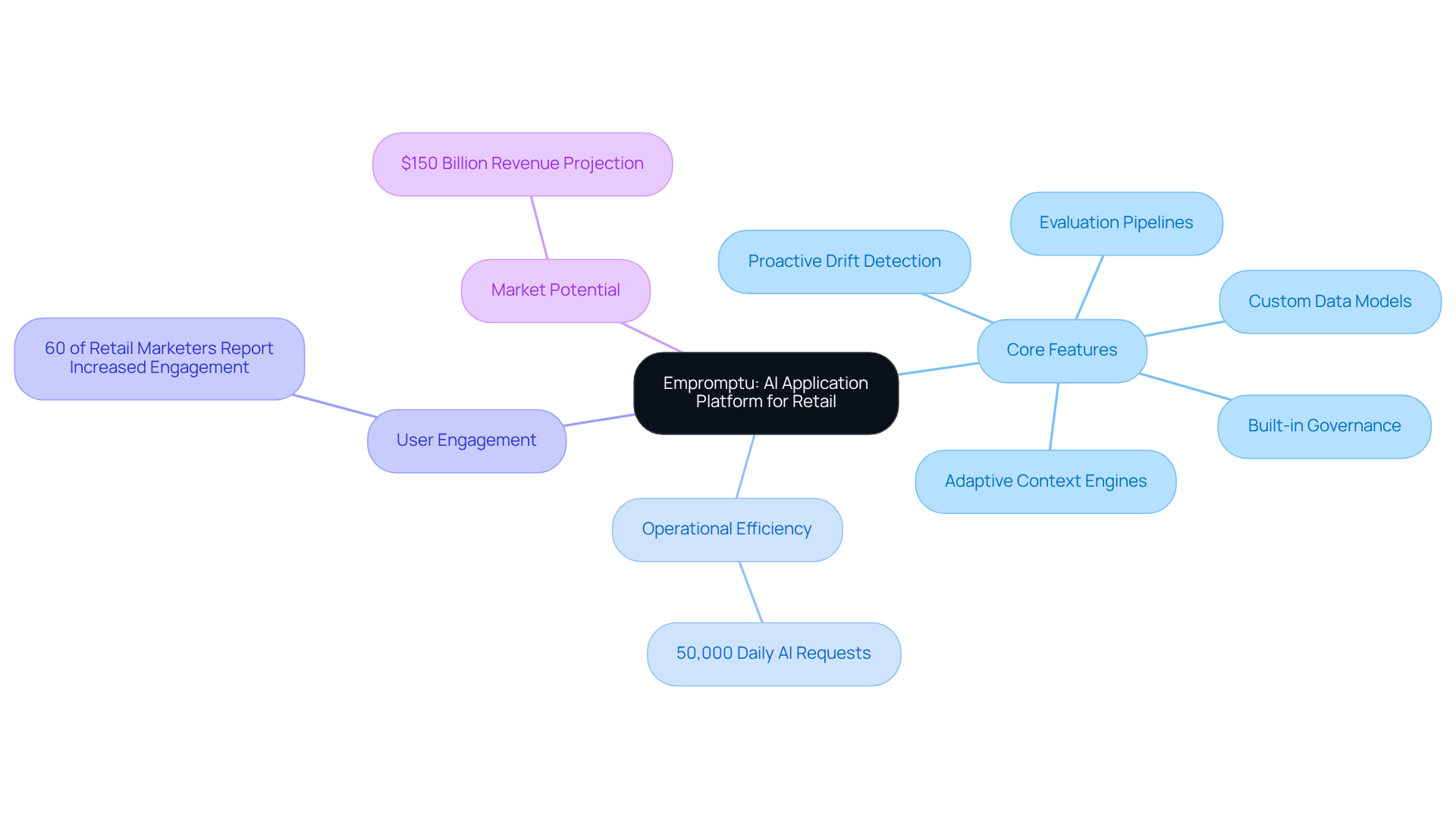 Start at the center with Empromptu, then explore its features and benefits through the branches. Each branch shows how different aspects contribute to its effectiveness in the retail sector.