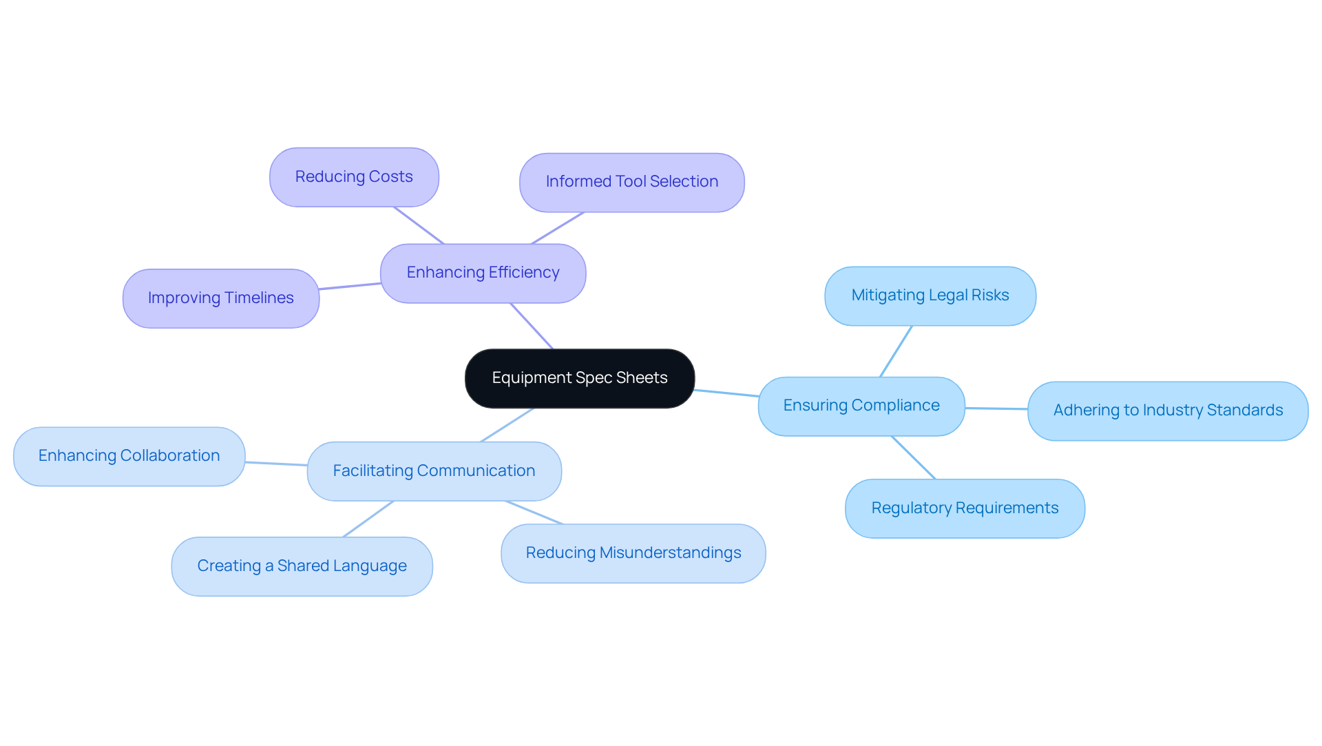 This mindmap illustrates the critical roles of equipment spec sheets in construction. Start at the center with the main idea, then follow the branches to see how each role contributes to project success. Each color-coded branch represents a different function, making it easy to understand their importance.