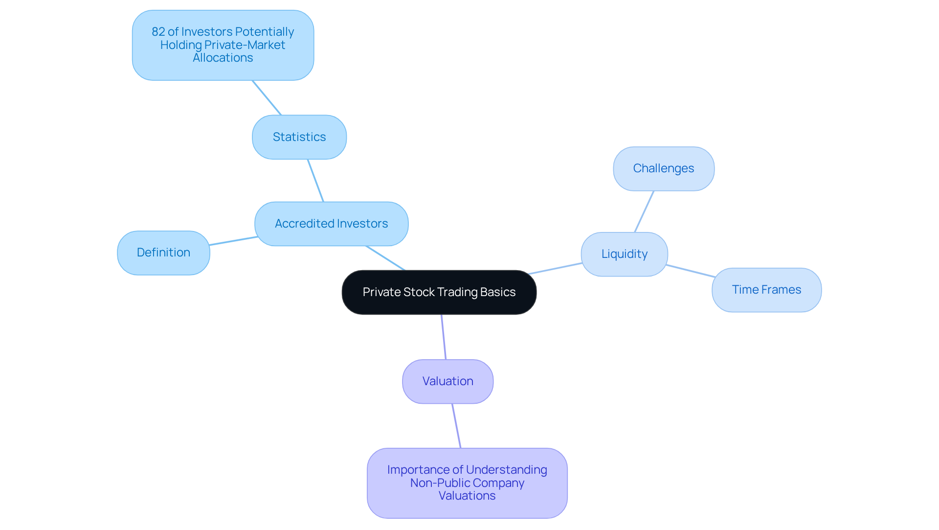 The central node represents the main topic, while the branches show key concepts and their details. Each color-coded branch helps you easily identify different aspects of private stock trading.