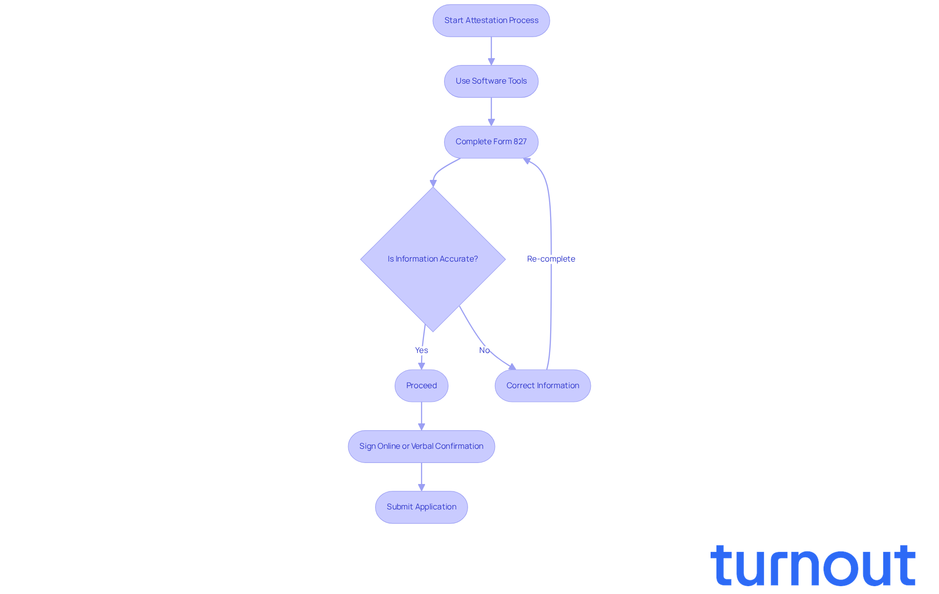 This flowchart guides you through the attestation process for SSA applications. Each box represents a step you need to take, and the arrows show you the order in which to do them. If you see a decision point, it means you need to check something before moving on. This flowchart guides you through the attestation process for SSA applications. Each box represents a step you need to take, and the arrows show you the order in which to do them. If you see a decision point, it means you need to check something before moving on.