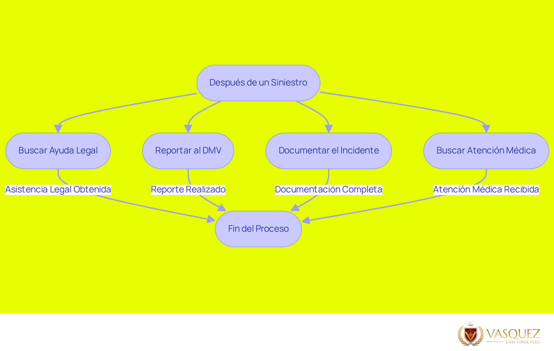 Cada paso en el diagrama representa una acción importante que debes tomar después de un accidente. Sigue las flechas para asegurarte de que no se te pase por alto nada crucial para tu reclamación.