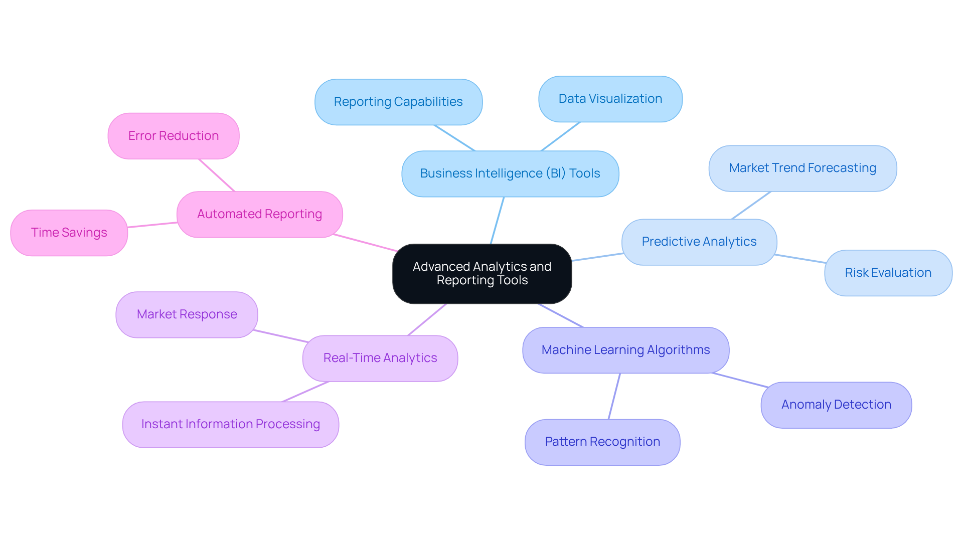 This mindmap starts with the main idea in the center and branches out to show different tools that can help hedge funds. Each branch represents a tool, and the sub-branches explain what each tool does. It's a great way to see how these tools connect and contribute to better decision-making. This mindmap starts with the main idea in the center and branches out to show different tools that can help hedge funds. Each branch represents a tool, and the sub-branches explain what each tool does. It's a great way to see how these tools connect and contribute to better decision-making.