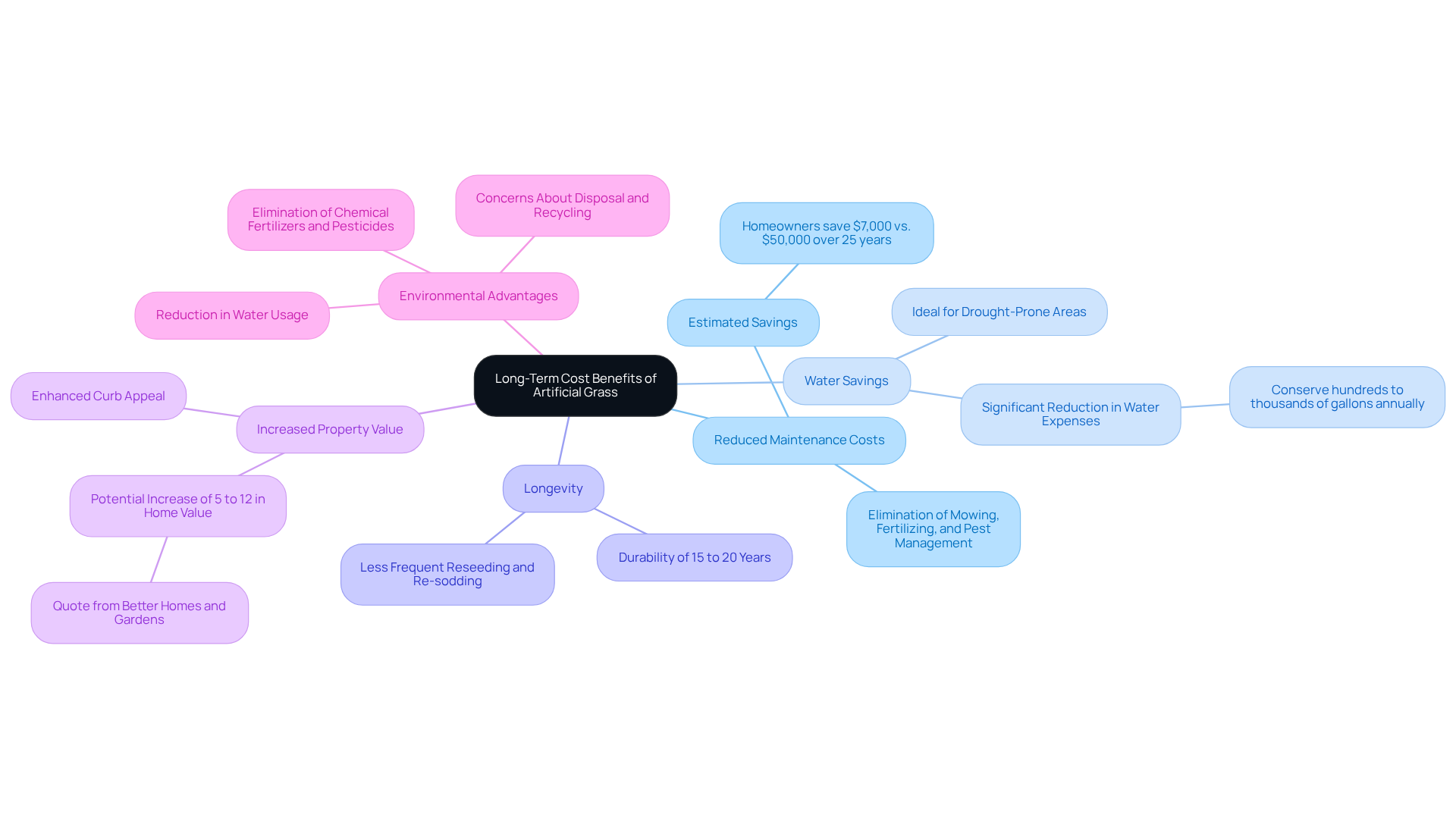 The center shows the main topic, and each branch represents a specific benefit of artificial grass. Follow the branches to see detailed points that explain why each benefit is important.
