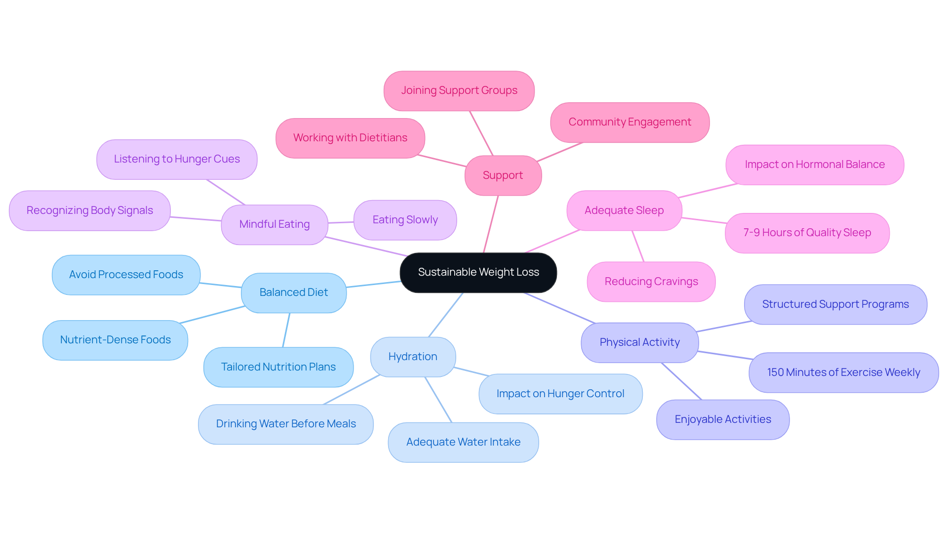 The center represents the goal of sustainable weight loss, with branches showing different lifestyle changes. Each branch contains specific tips to help you achieve your weight loss goals.