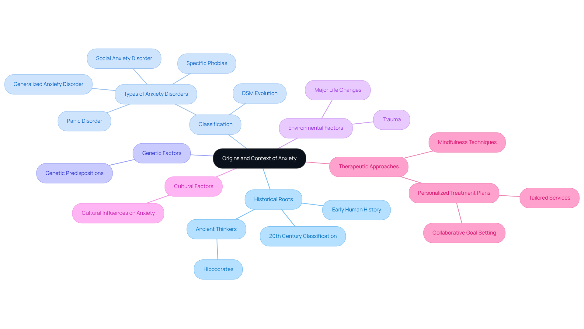 Start at the center with the main topic of anxiety. Each branch represents a different aspect of anxiety's origins and treatment. Follow the branches to explore historical roots, classifications, and how therapy can help. Start at the center with the main topic of anxiety. Each branch represents a different aspect of anxiety's origins and treatment. Follow the branches to explore historical roots, classifications, and how therapy can help.