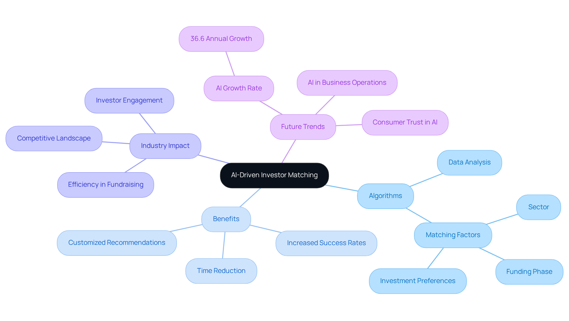 Start at the center with the main concept of AI-driven matching, then explore the branches to see how algorithms, benefits, and industry trends connect to enhance the fundraising process.