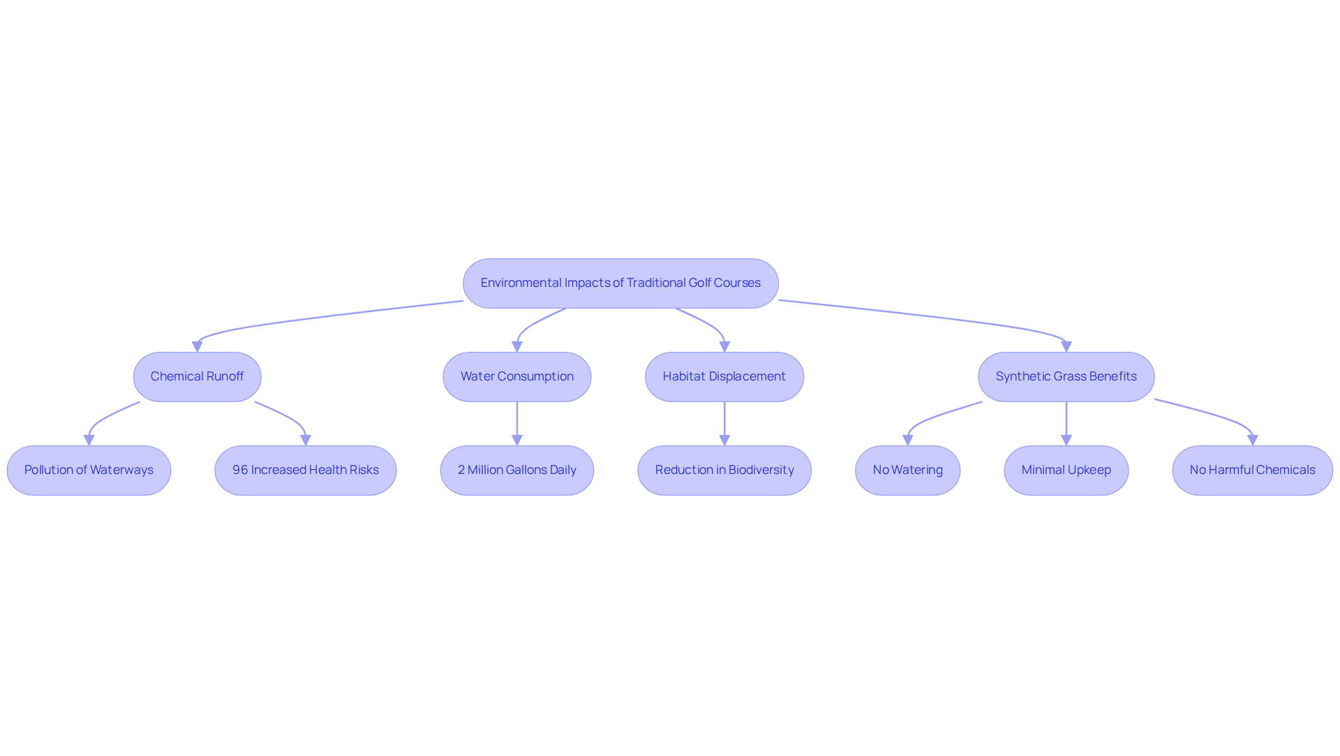 This flowchart shows the negative impacts of traditional golf courses on the environment and compares them to the benefits of using synthetic grass. Follow the branches to understand how each issue connects and what alternatives exist.