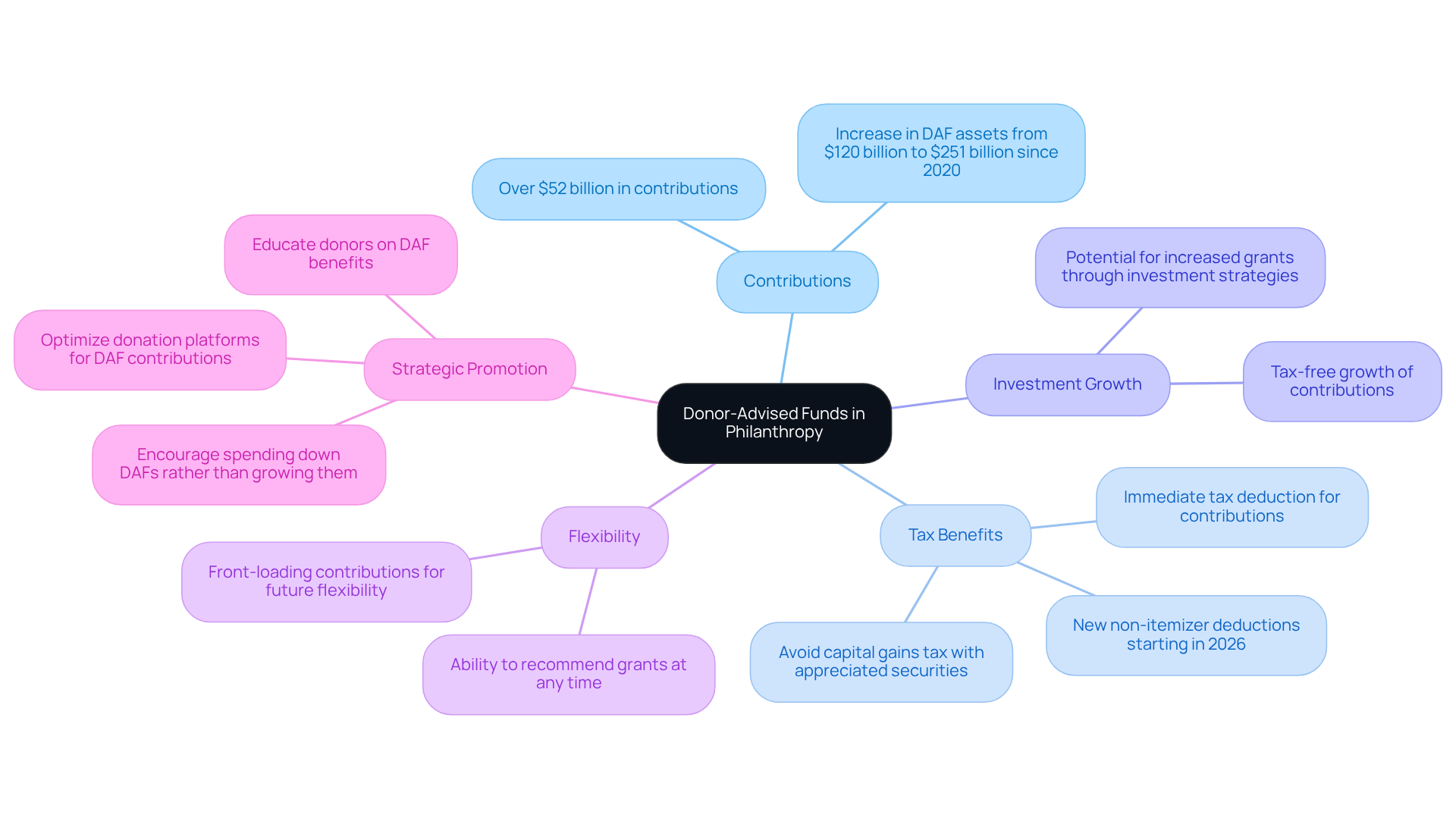 The central node represents DAFs, with branches showing their key aspects and benefits. Each branch connects to specific details, helping you see how DAFs play a vital role in charitable giving.