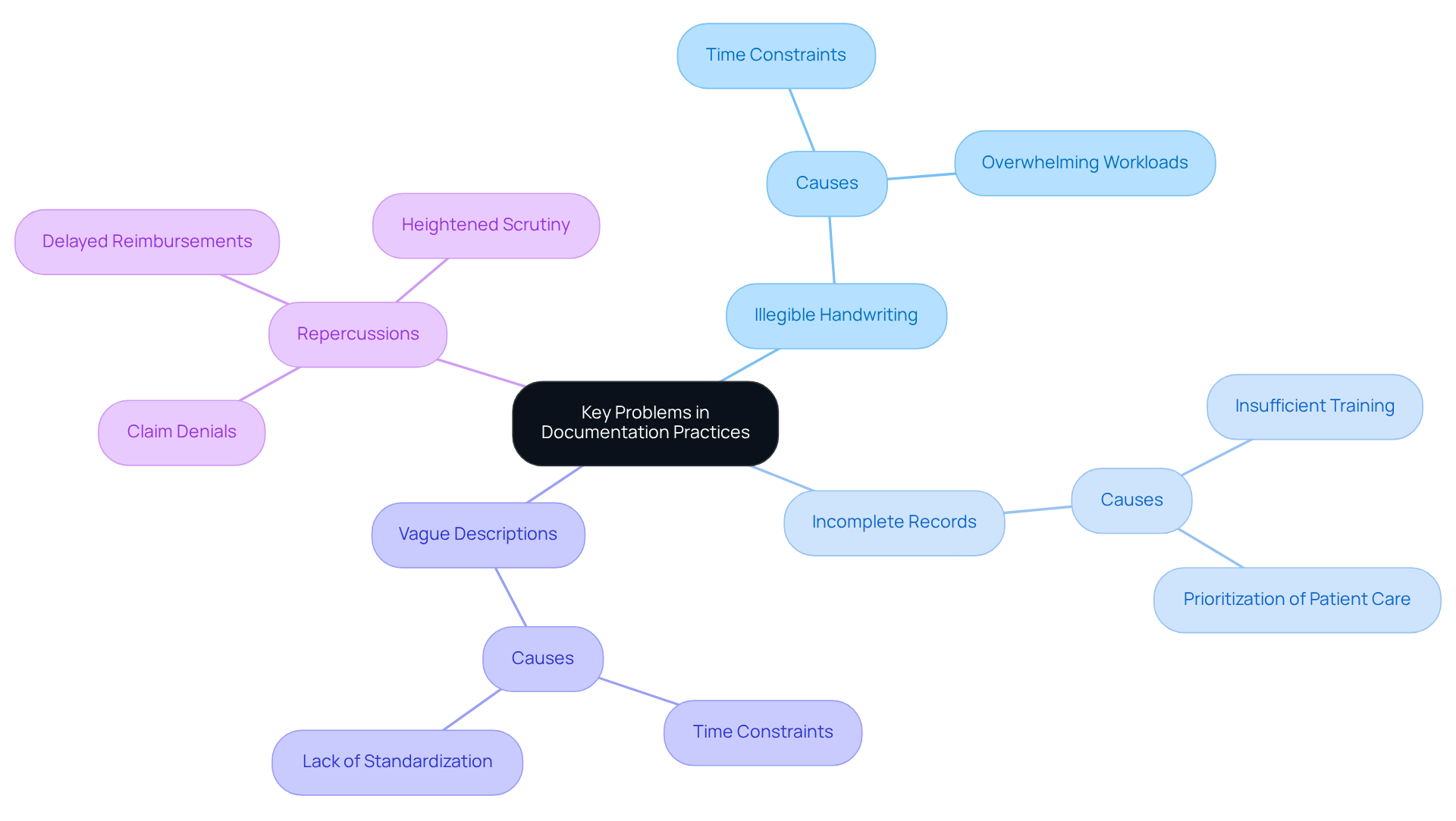The central node represents the main topic of documentation challenges. Each branch shows a specific problem, and the sub-branches explain the causes or consequences. This layout helps you see how various issues are interconnected and the serious impacts they can have on behavioral health practices.