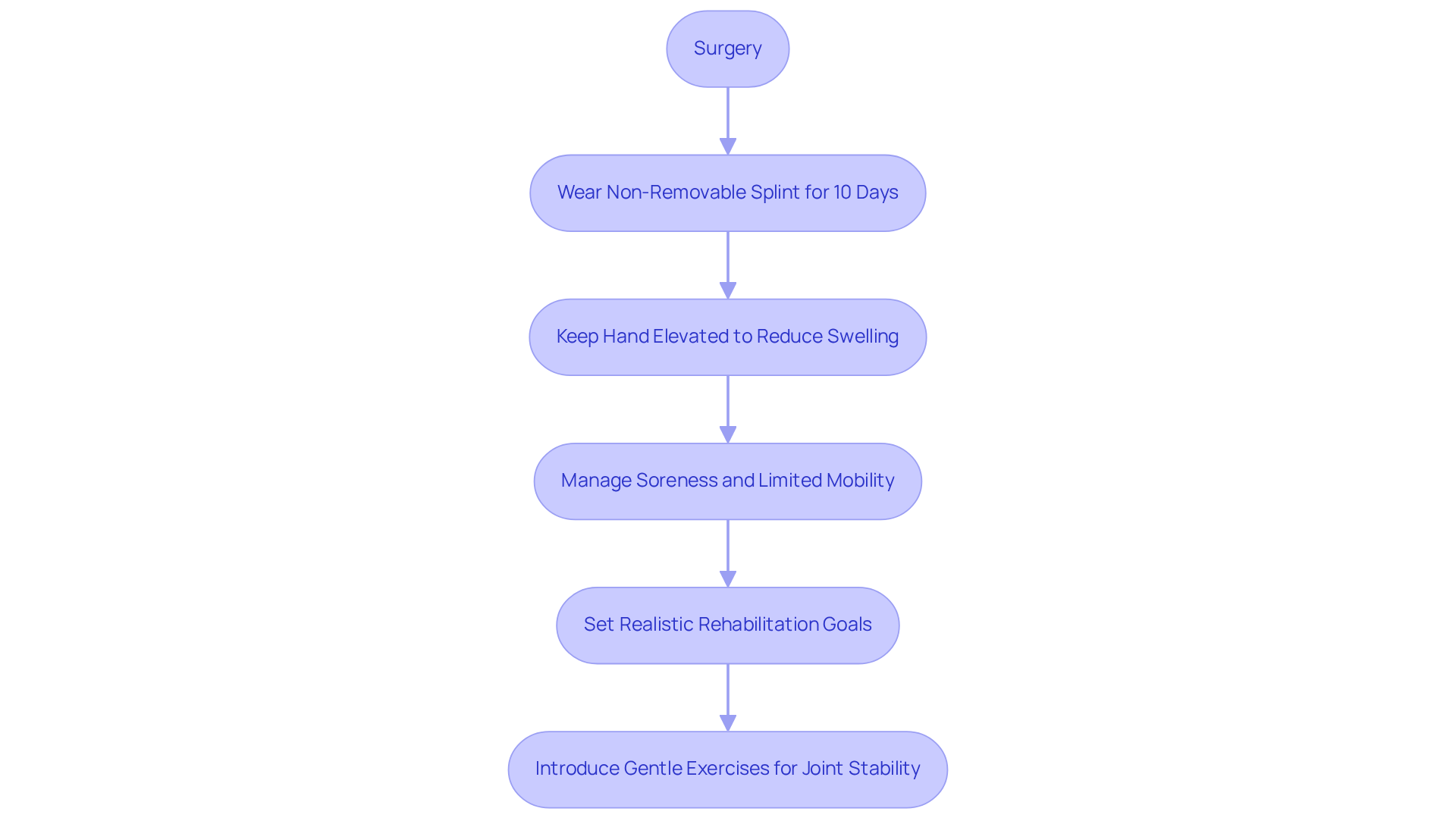 This flowchart outlines the steps to follow after thumb arthritis surgery. Each box represents a key action or phase in the recovery process, guiding you through what to expect and do for a successful healing journey.