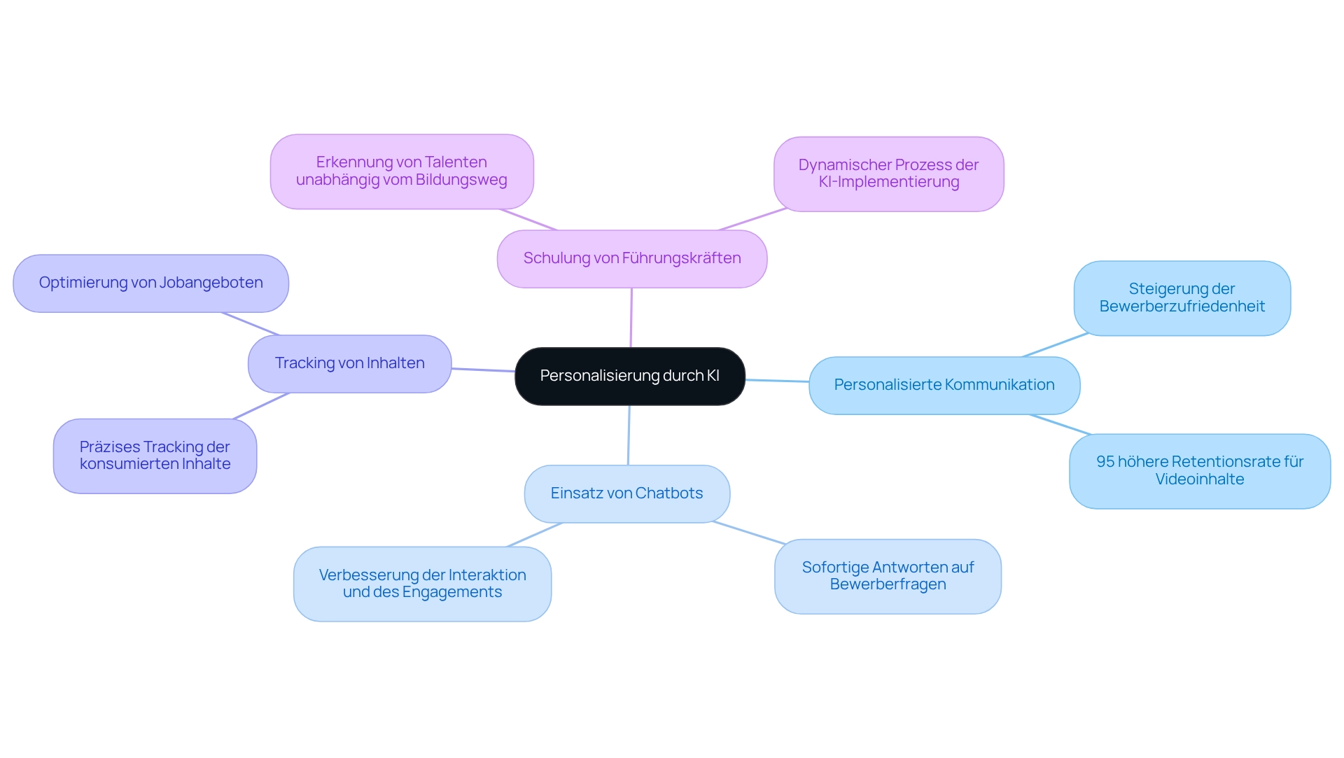 Im Zentrum steht die Idee der Personalisierung durch KI, und von dort aus verzweigen sich die verschiedenen Ansätze und deren Vorteile. Jede Farbe repräsentiert einen Bereich, der zu einer verbesserten Kandidatenerfahrung beiträgt.