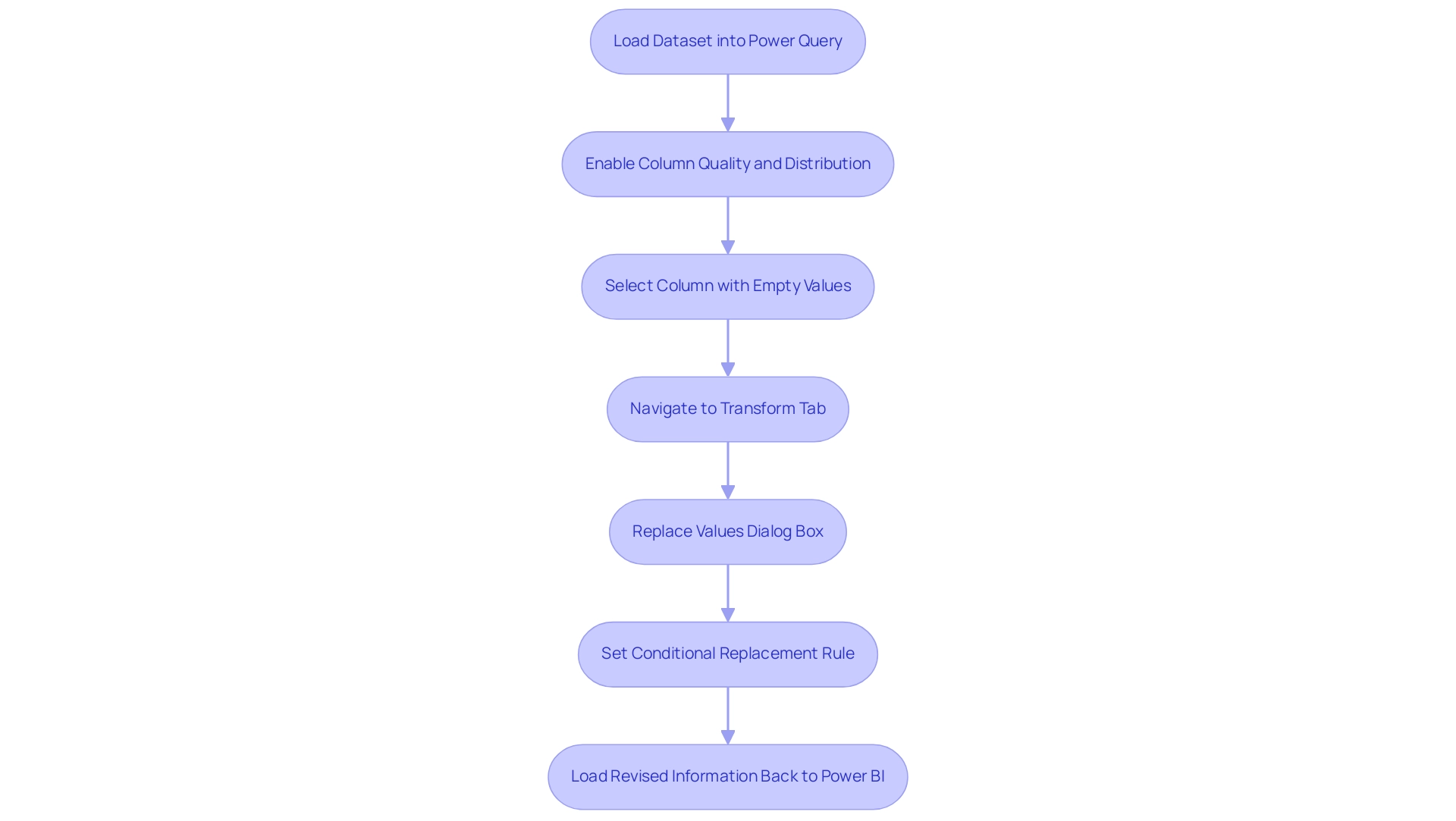 Each box represents a step in the process, and the arrows indicate the flow of actions from one step to the next.