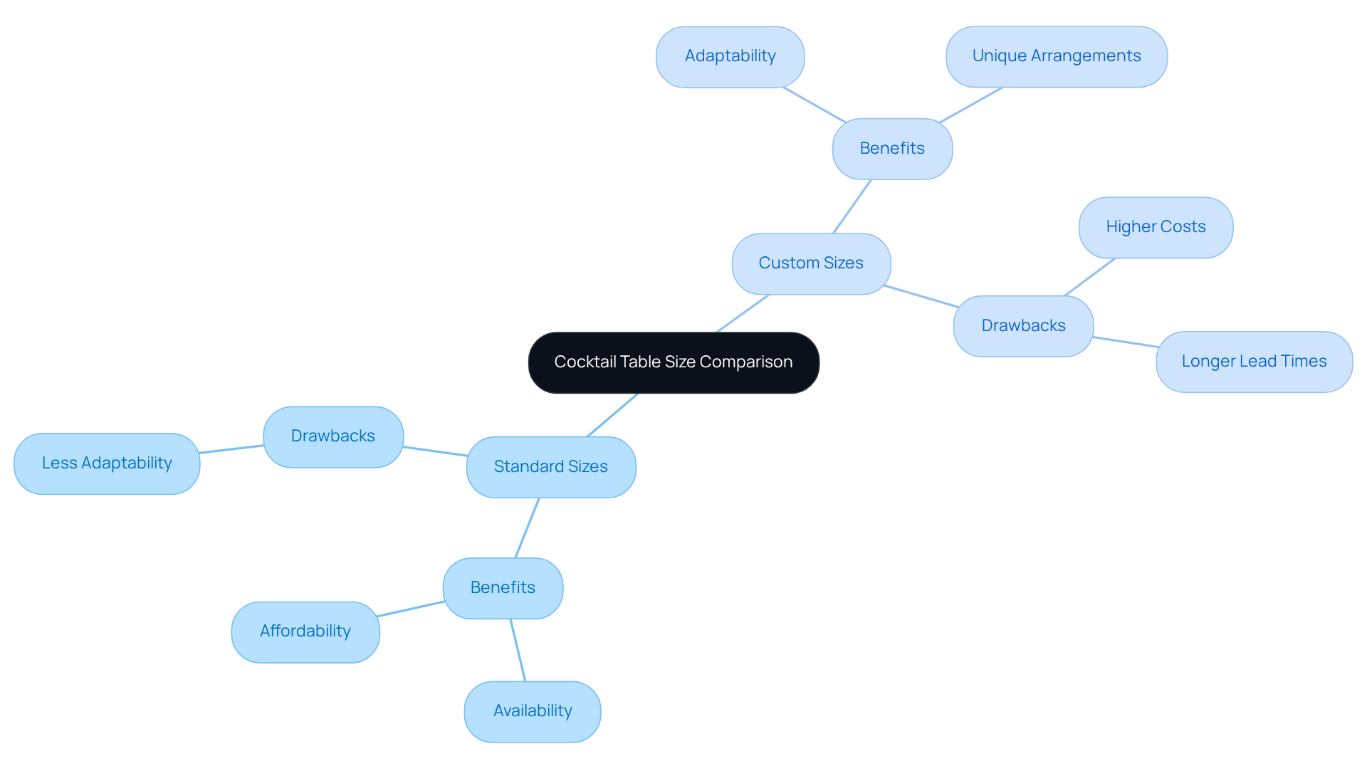 The central node represents the overall topic, while the branches show the pros and cons of each table size option. This layout helps you quickly see the trade-offs involved in choosing between standard and custom sizes. The central node represents the overall topic, while the branches show the pros and cons of each table size option. This layout helps you quickly see the trade-offs involved in choosing between standard and custom sizes.