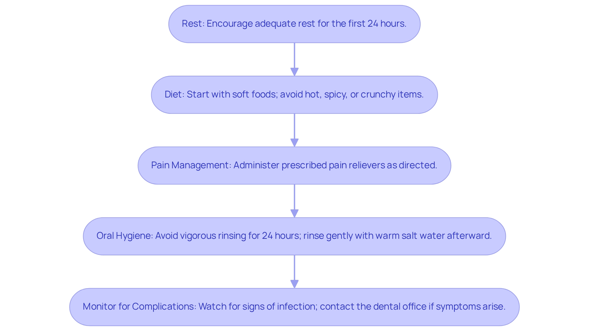 Each box represents a step in the post-extraction care process, with arrows indicating the recommended flow of actions.
