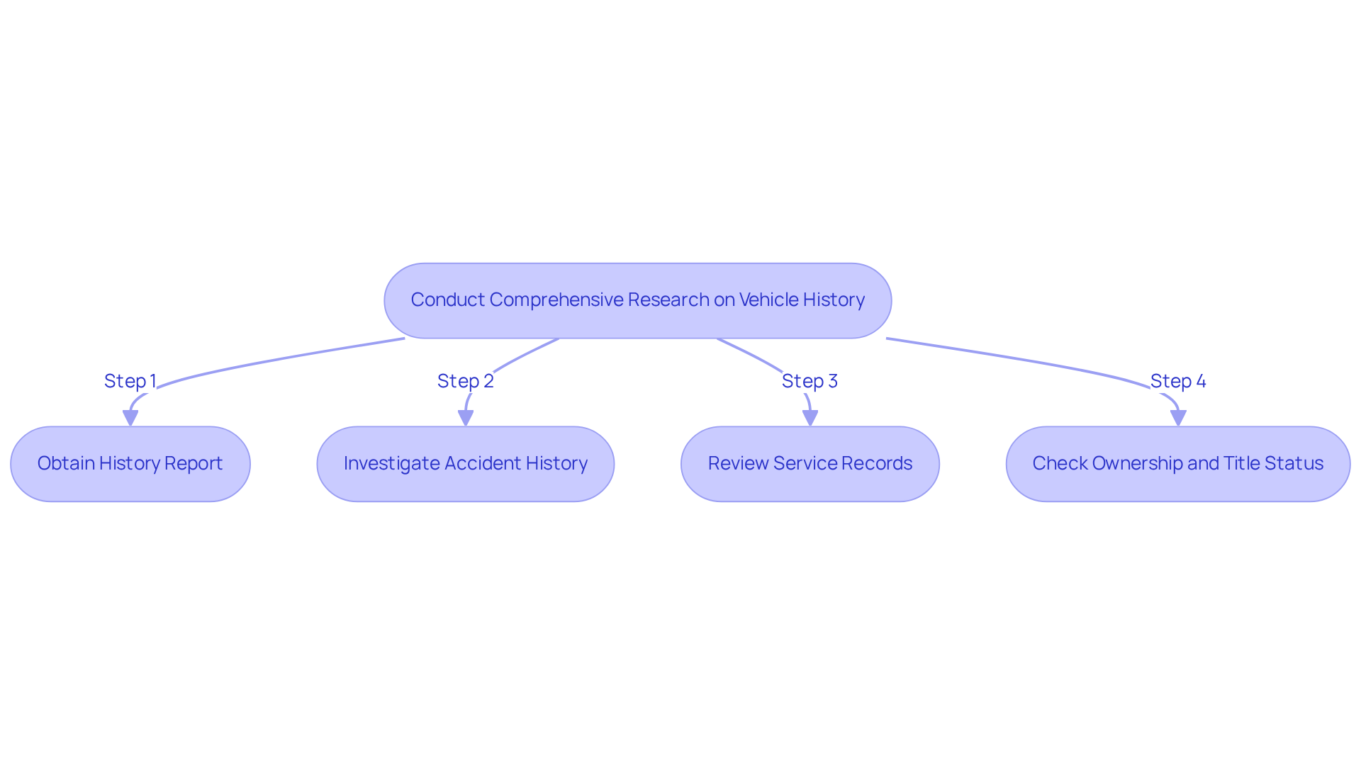 This flowchart guides you through the essential steps to research a used car's history. Start at the top and follow the arrows to see what to check next, ensuring you make an informed decision before buying. This flowchart guides you through the essential steps to research a used car's history. Start at the top and follow the arrows to see what to check next, ensuring you make an informed decision before buying.